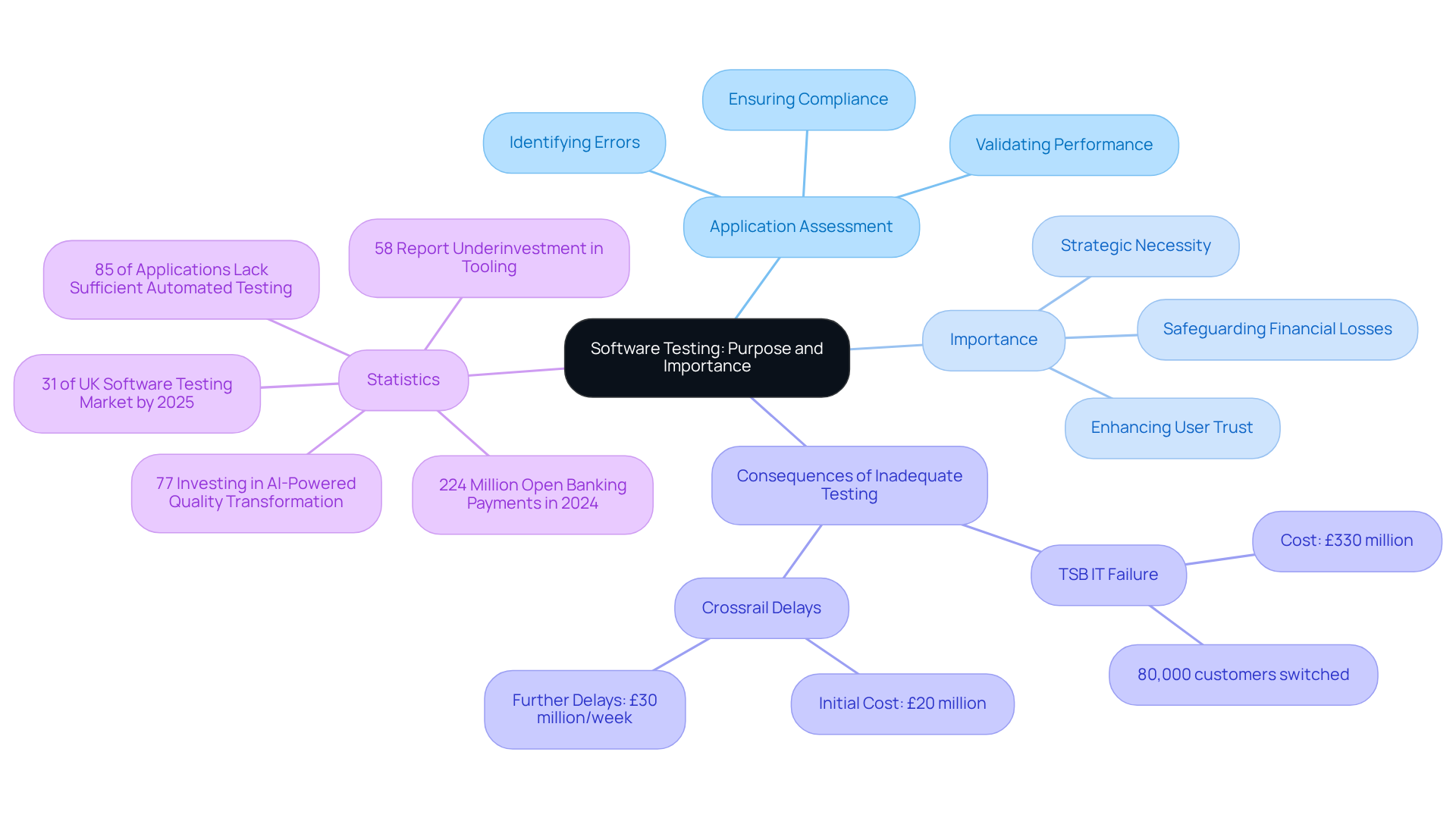 Start at the center with the main topic of software testing, then follow the branches to explore its various purposes, importance, and the consequences of not evaluating applications properly. Start at the center with the main topic of software testing, then follow the branches to explore its various purposes, importance, and the consequences of not evaluating applications properly.