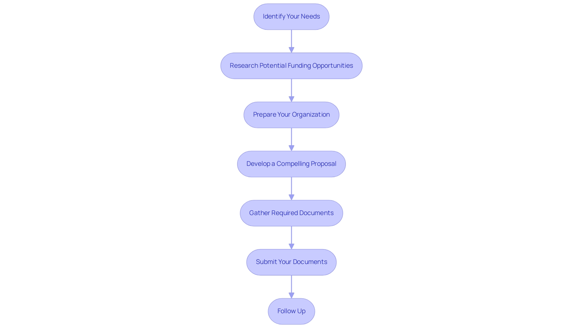 Each box represents a step in the application process, with arrows indicating the order in which the steps should be completed. Each box represents a step in the application process, with arrows indicating the order in which the steps should be completed.