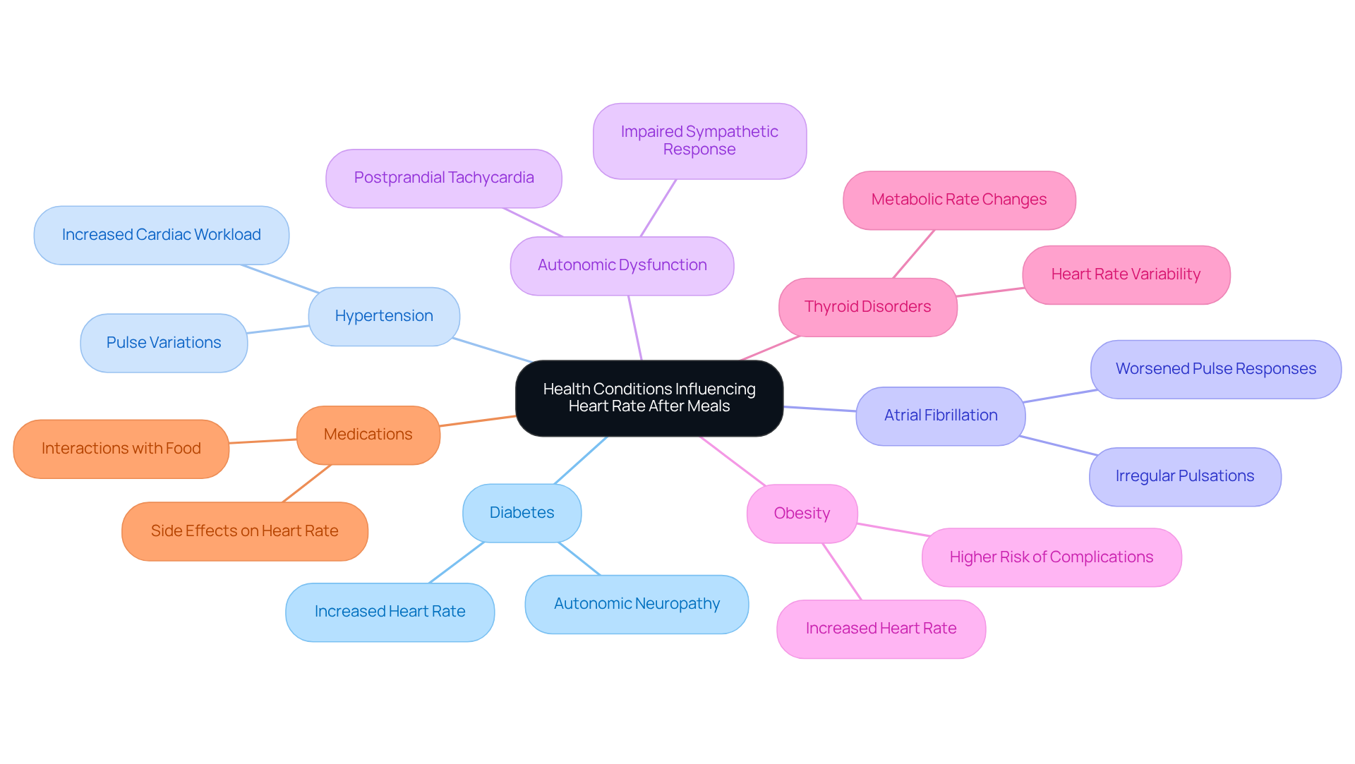 This mindmap shows how different health conditions can impact your heart rate after eating. Each branch represents a specific condition, and the sub-branches detail how they affect heart rate, helping you understand the connections and implications for your health.
