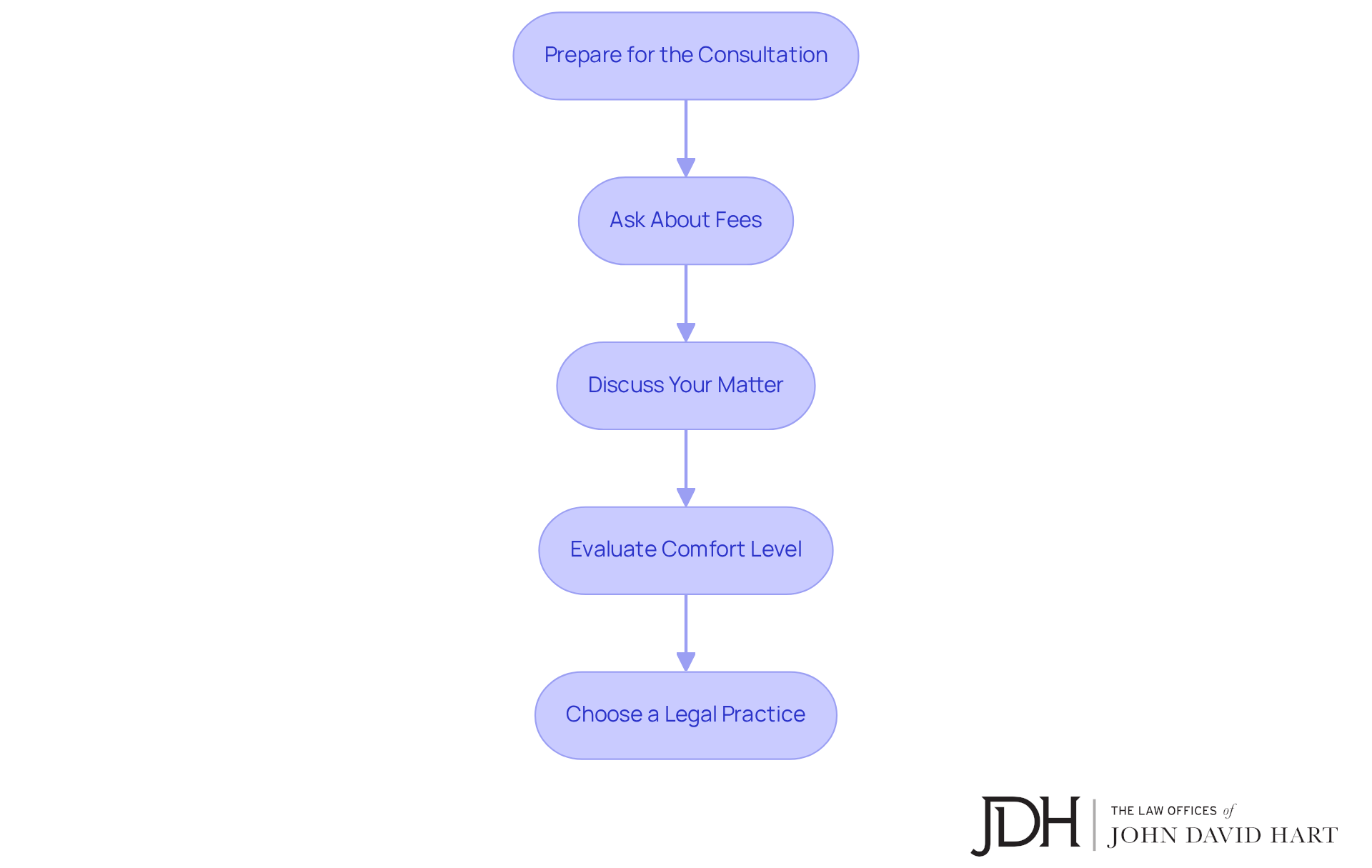 Each box represents a step in the process of meeting with a lawyer. Follow the arrows to see how to prepare, what to ask, and how to evaluate your options.