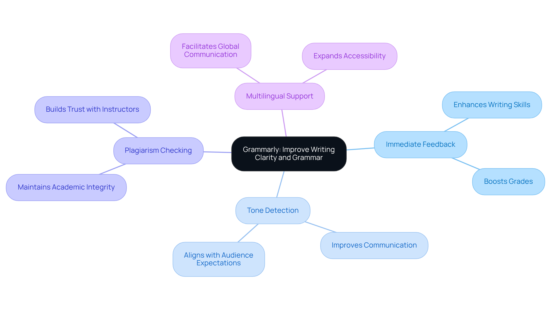 The central node represents Grammarly's role in writing improvement. Each branch shows a feature of Grammarly, and the sub-branches explain how these features benefit students, making it easier to see how they contribute to academic success.
