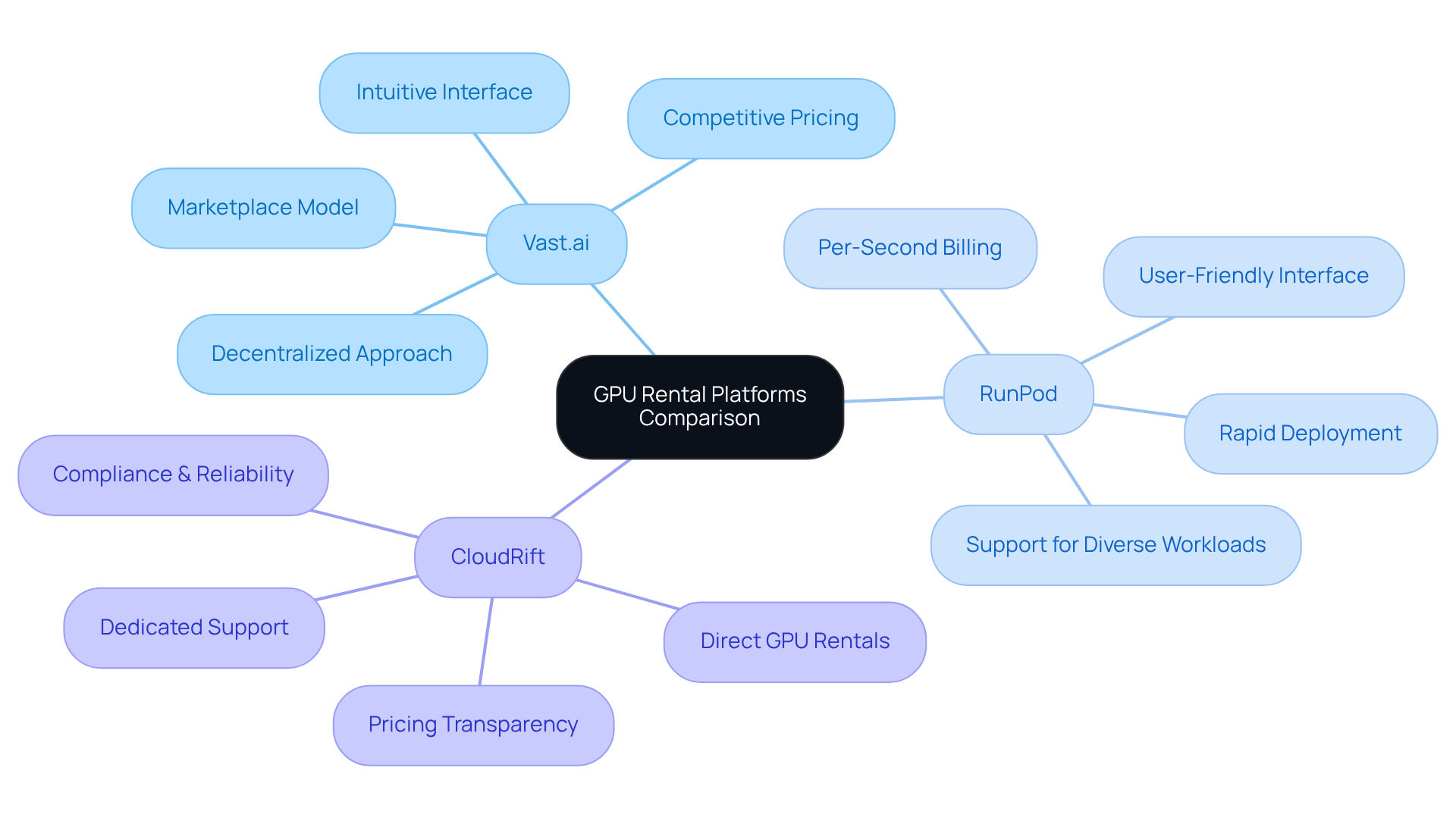 The central node represents the overall comparison, while each branch highlights a specific platform. Sub-branches detail the unique features of each platform, helping you understand what sets them apart. The central node represents the overall comparison, while each branch highlights a specific platform. Sub-branches detail the unique features of each platform, helping you understand what sets them apart.