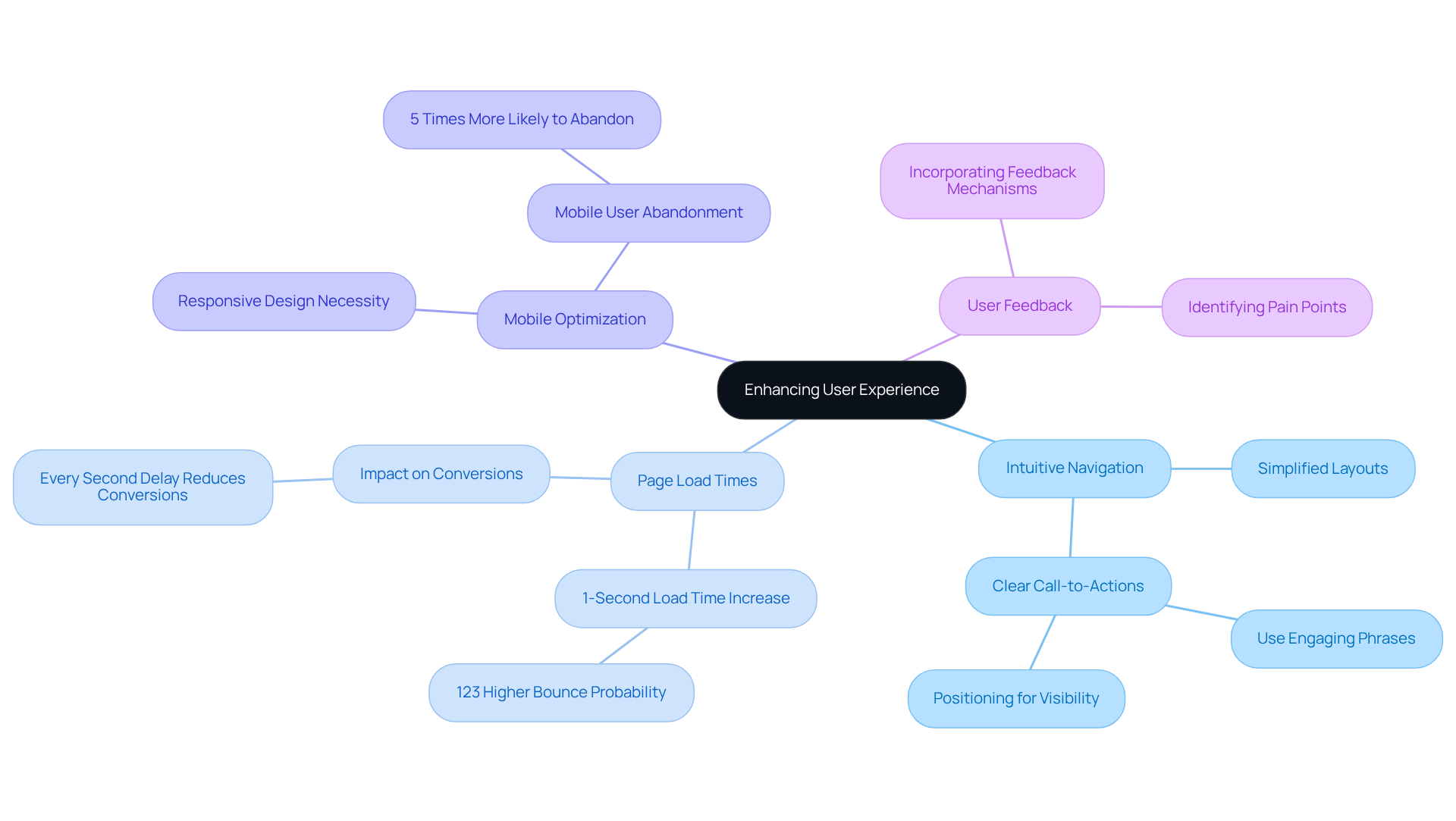 Start at the center with the main goal of enhancing user experience. Follow the branches to explore different strategies and their impacts on engagement and conversions.
