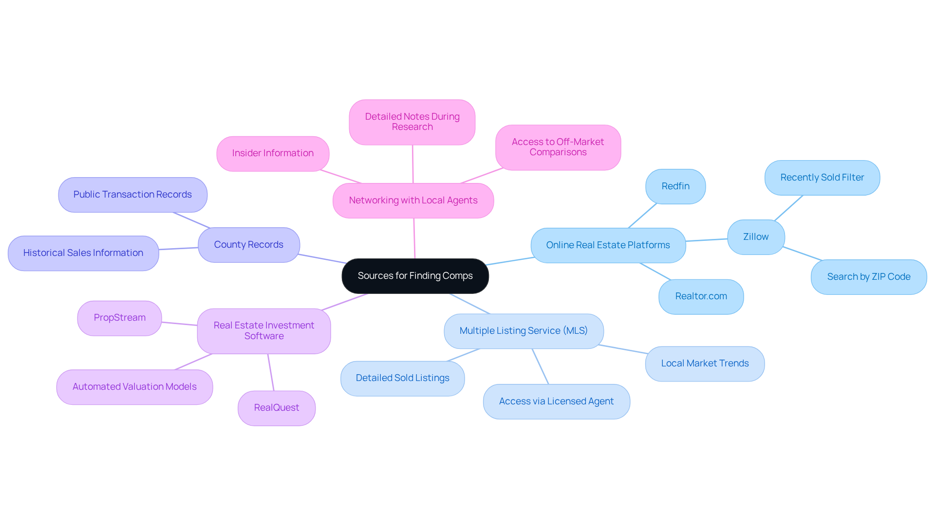 This mindmap starts with the main topic in the center and branches out to show different sources for finding property comparables. Each branch represents a source, and the sub-branches provide more details about tools and techniques related to that source. Follow the branches to explore how each source contributes to assessing property values.