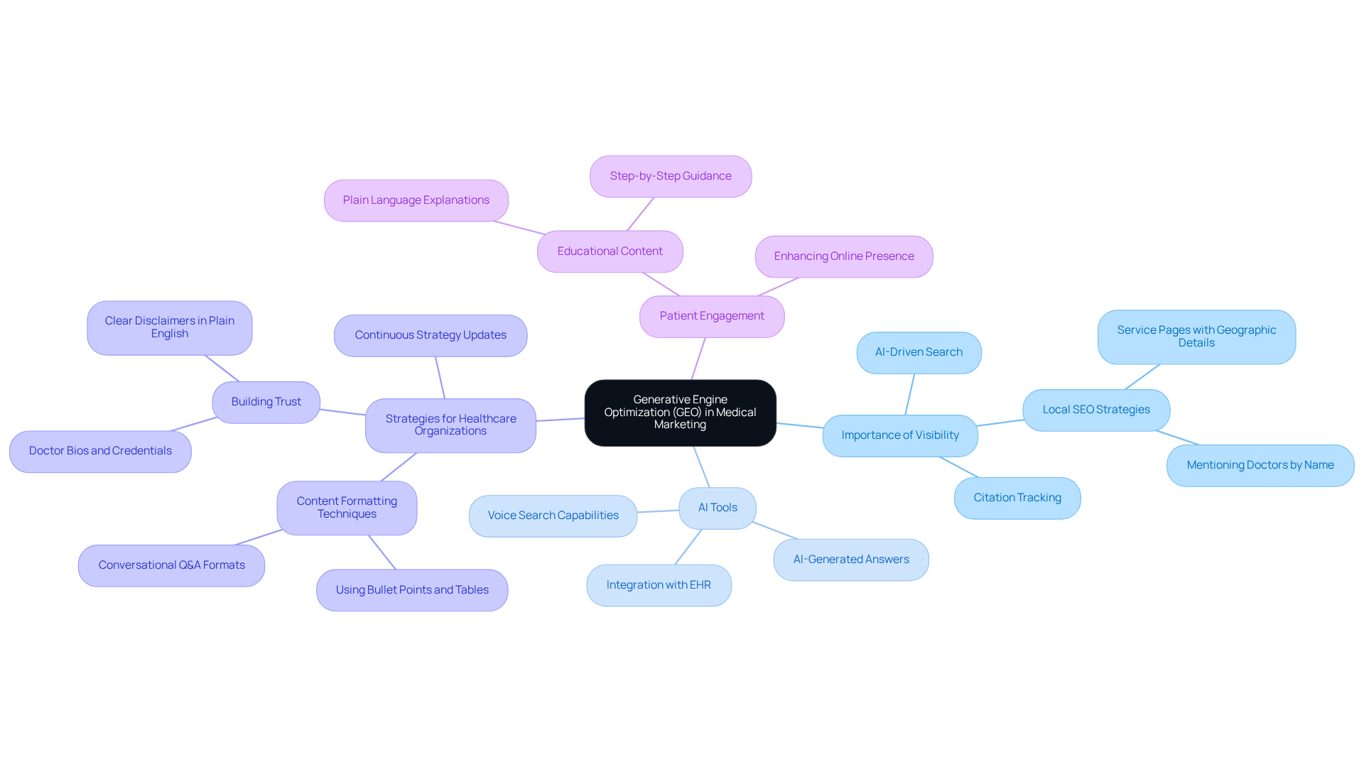 The central node represents the main topic, while the branches show related themes and strategies. Each color-coded branch helps you navigate through the different aspects of GEO, making it easier to understand how they connect. The central node represents the main topic, while the branches show related themes and strategies. Each color-coded branch helps you navigate through the different aspects of GEO, making it easier to understand how they connect.