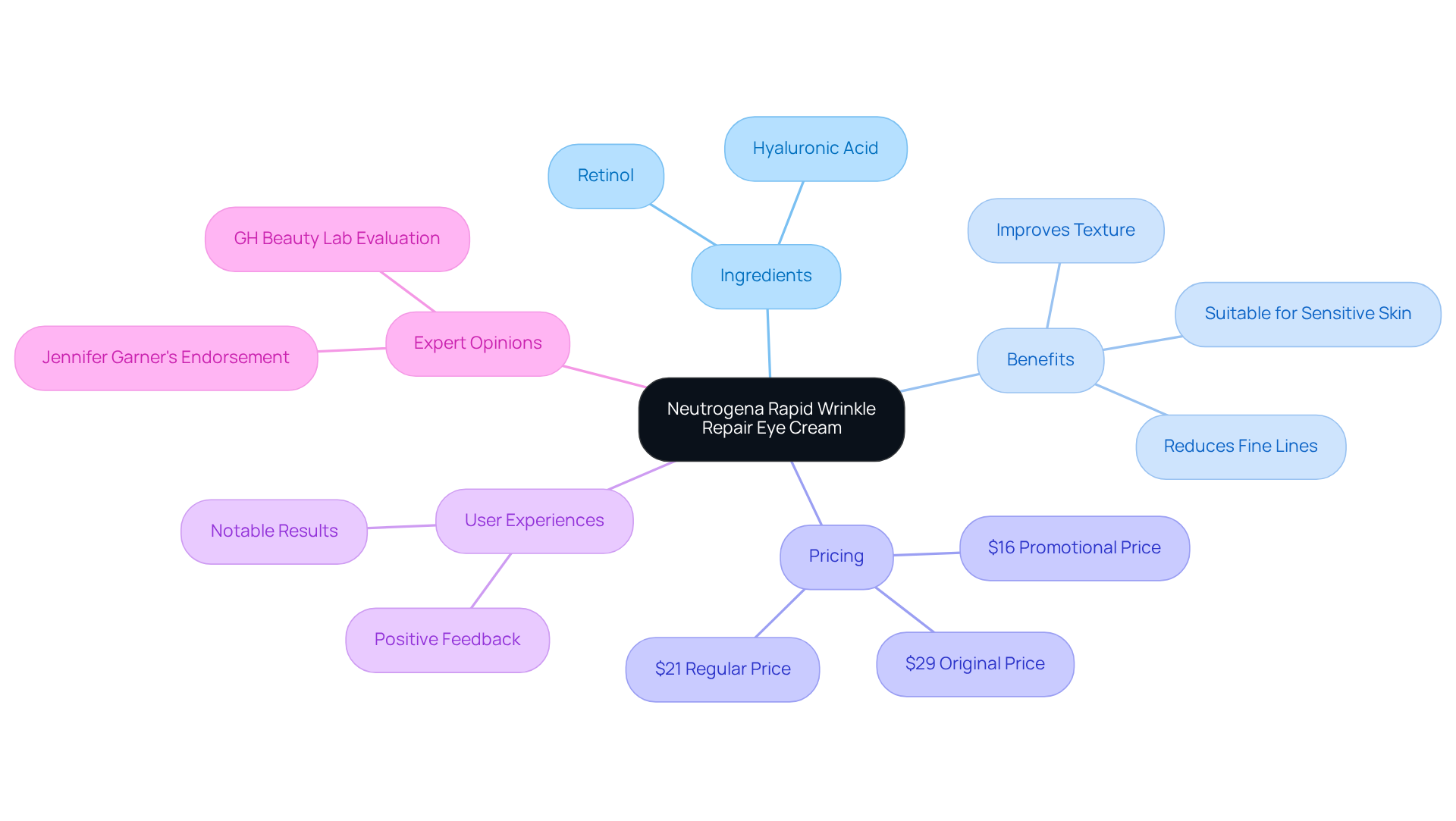 This mindmap shows the key aspects of the Neutrogena Rapid Wrinkle Repair Eye Cream. Start at the center with the product name, then explore the branches to learn about its ingredients, benefits, pricing, user experiences, and expert opinions. Each branch provides a quick insight into what makes this eye cream a popular choice.
