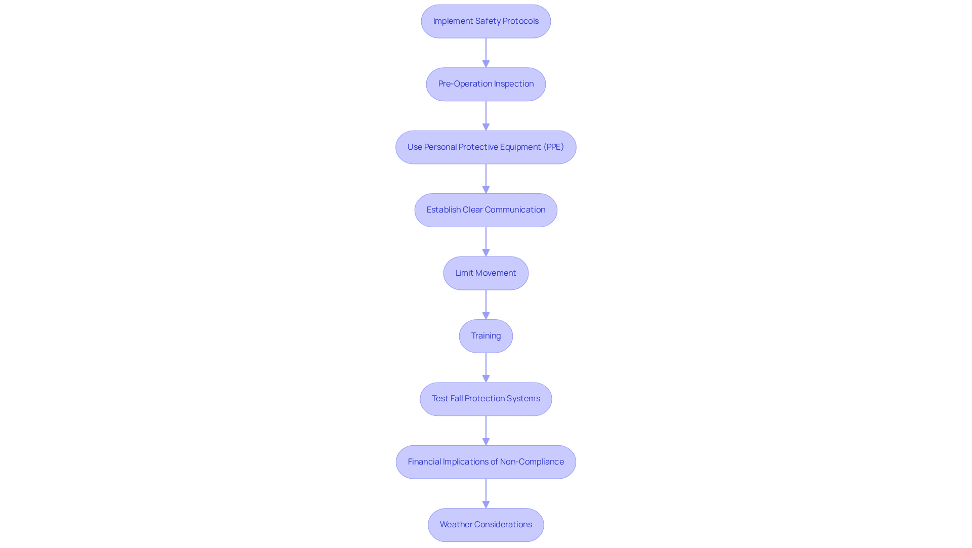Each box represents a crucial step in ensuring safe operation. Follow the arrows to see the order in which these protocols should be implemented to enhance safety and reduce risks. Each box represents a crucial step in ensuring safe operation. Follow the arrows to see the order in which these protocols should be implemented to enhance safety and reduce risks.