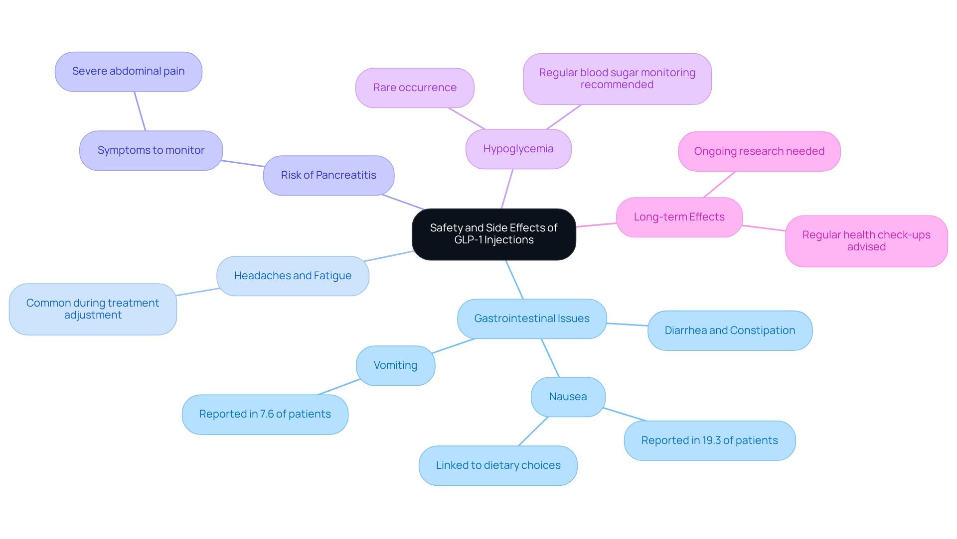The central node represents the overall topic, while the branches show different side effects and concerns. Each color-coded branch helps you quickly identify the type of issue, and the sub-branches provide more specific information.