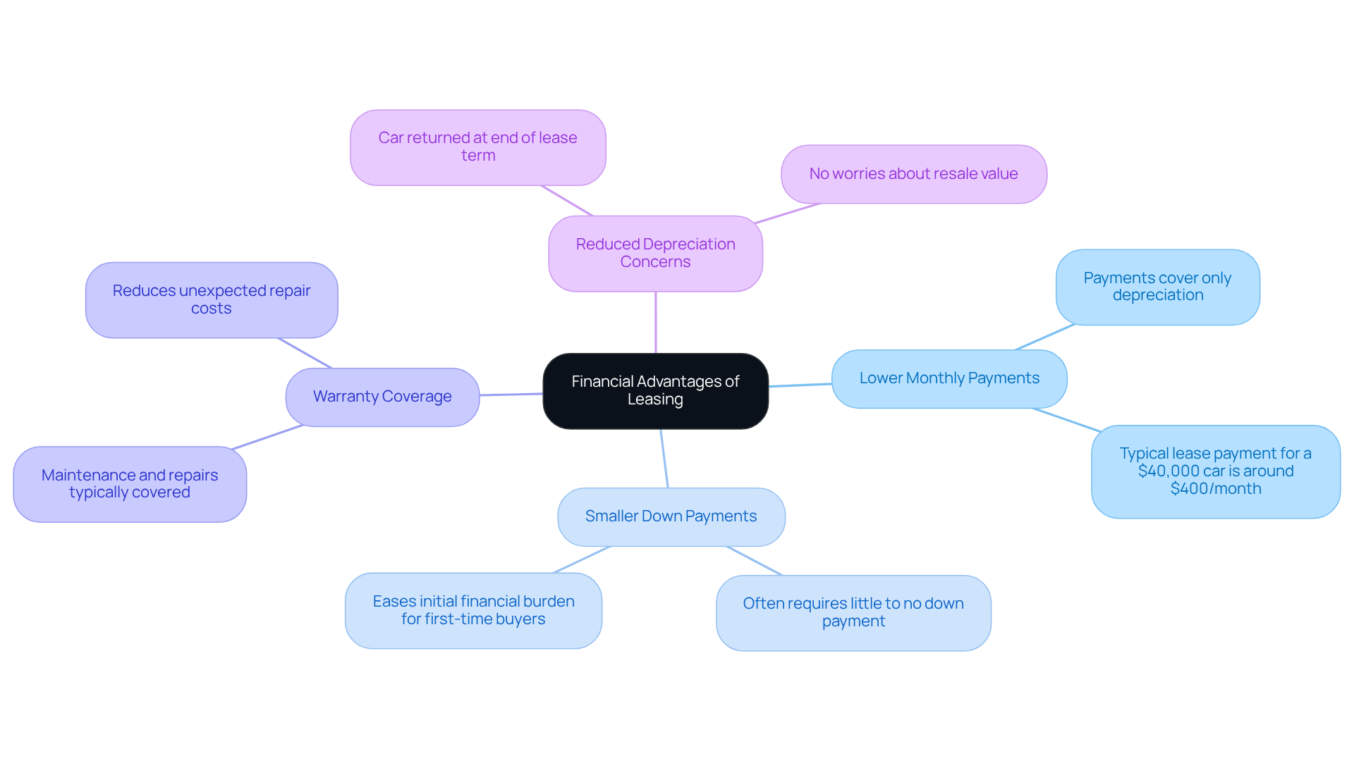 The center shows the main topic of leasing benefits, while the branches illustrate specific advantages. Each branch highlights how leasing can help families manage their budgets better, making it easier to understand the overall benefits.