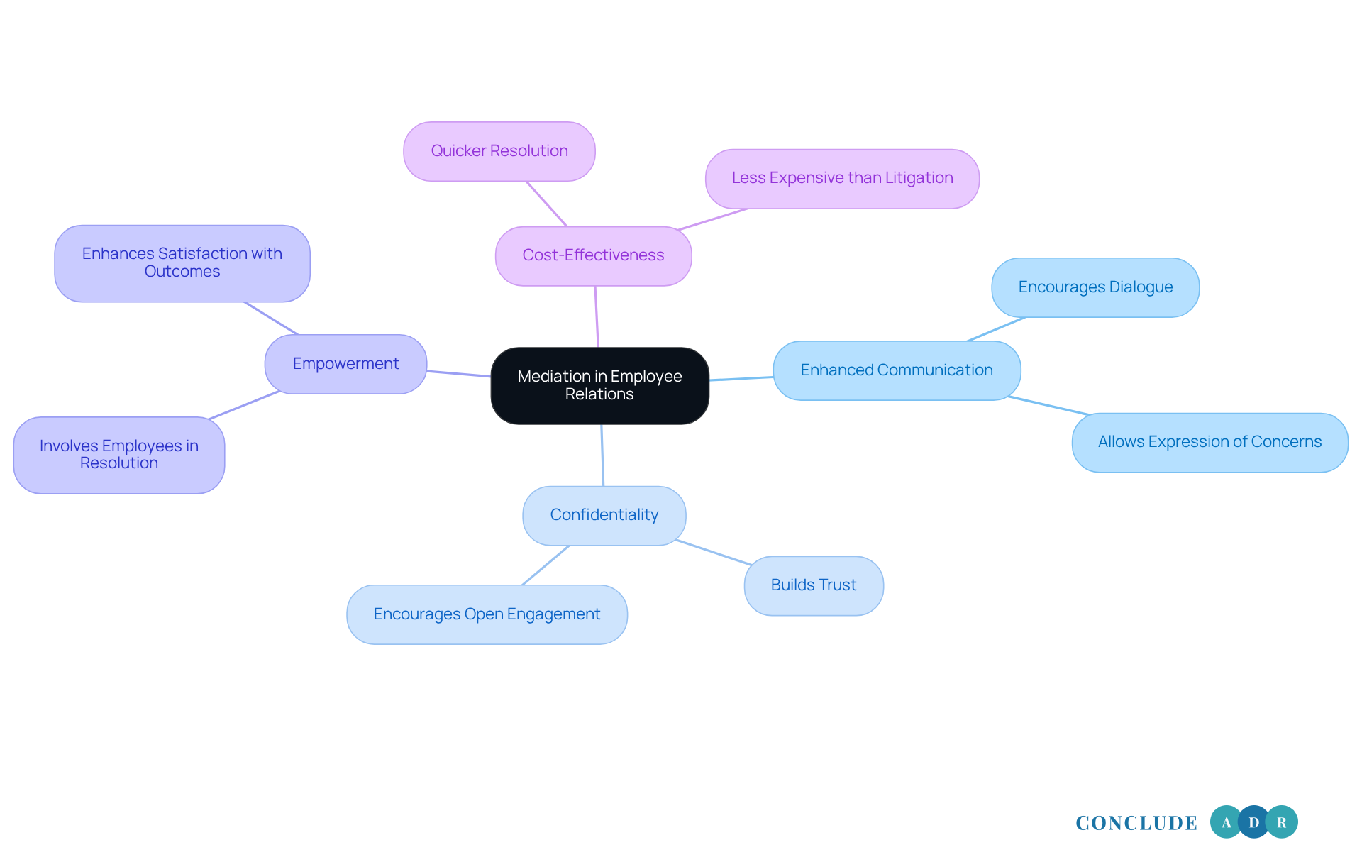 The central node represents mediation, and each branch shows a benefit. The sub-branches provide more details about each benefit. This layout helps you understand how mediation contributes to a positive workplace culture.