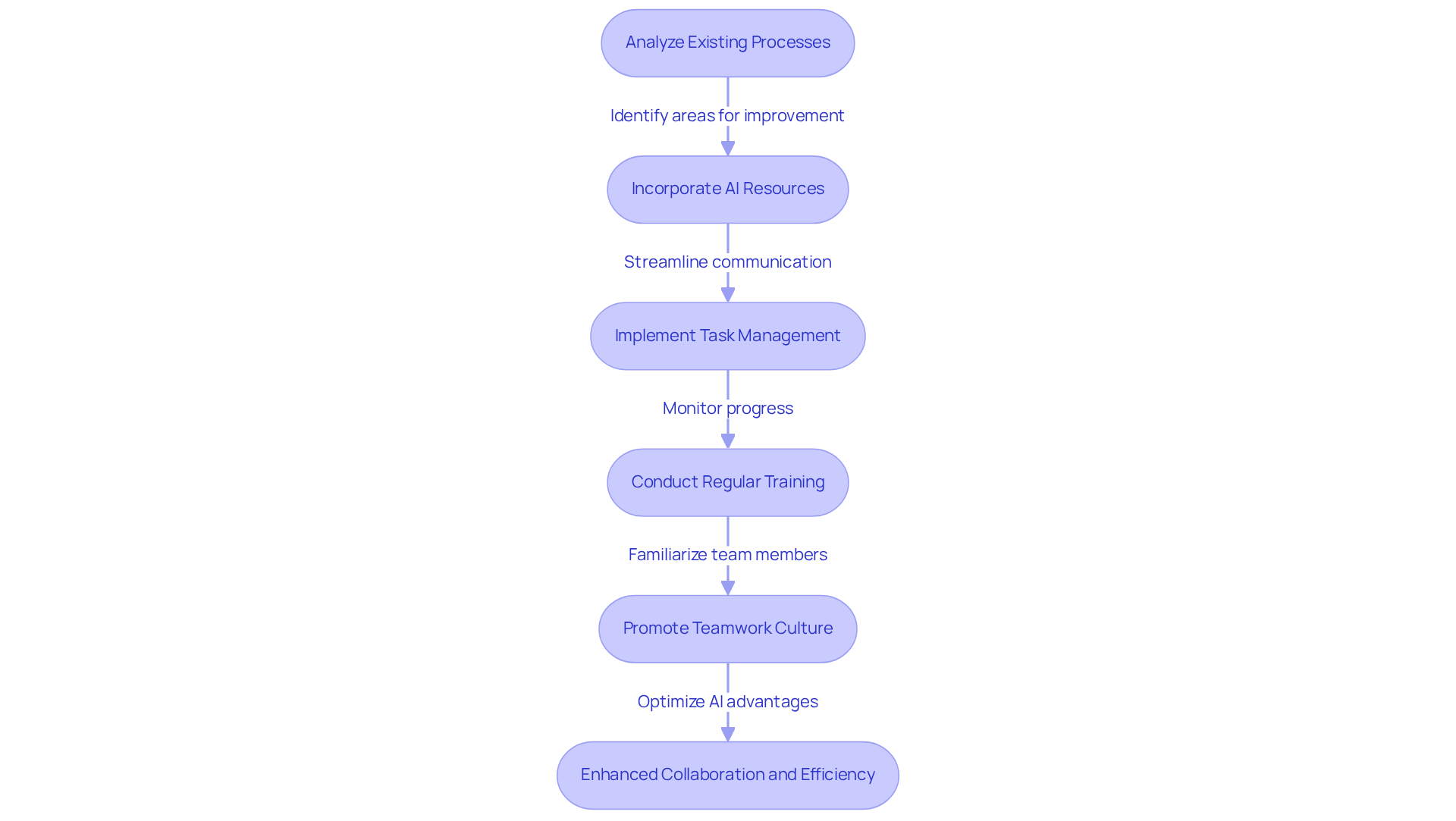 This flowchart outlines the steps organizations should take to implement AI-driven workflows. Start with analyzing current processes, then move through incorporating AI, managing tasks, training, and fostering teamwork. Each step builds on the previous one to enhance collaboration and efficiency. This flowchart outlines the steps organizations should take to implement AI-driven workflows. Start with analyzing current processes, then move through incorporating AI, managing tasks, training, and fostering teamwork. Each step builds on the previous one to enhance collaboration and efficiency.