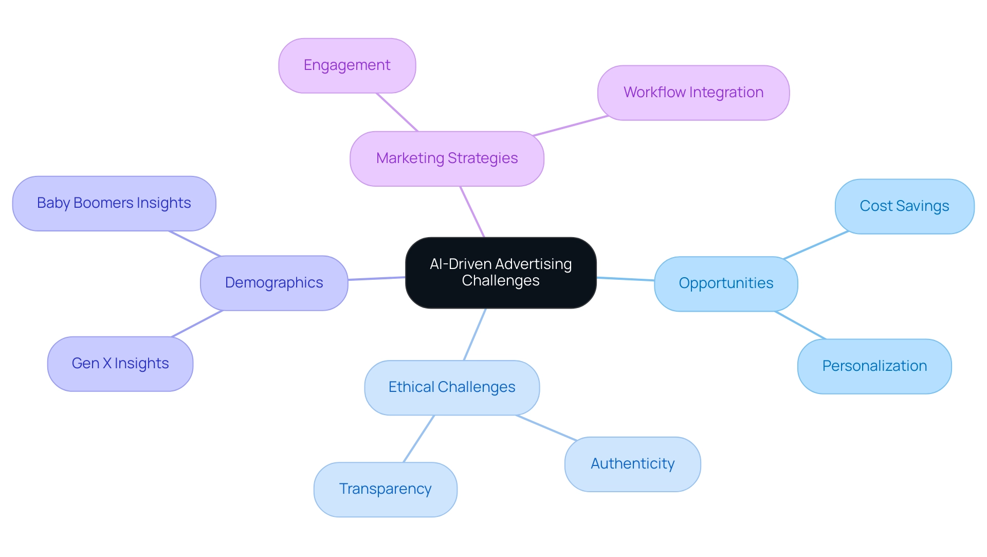 The central node represents the overarching theme, with branches illustrating key areas such as opportunities, ethical challenges, demographics, and marketing strategies, each color-coded for clarity.