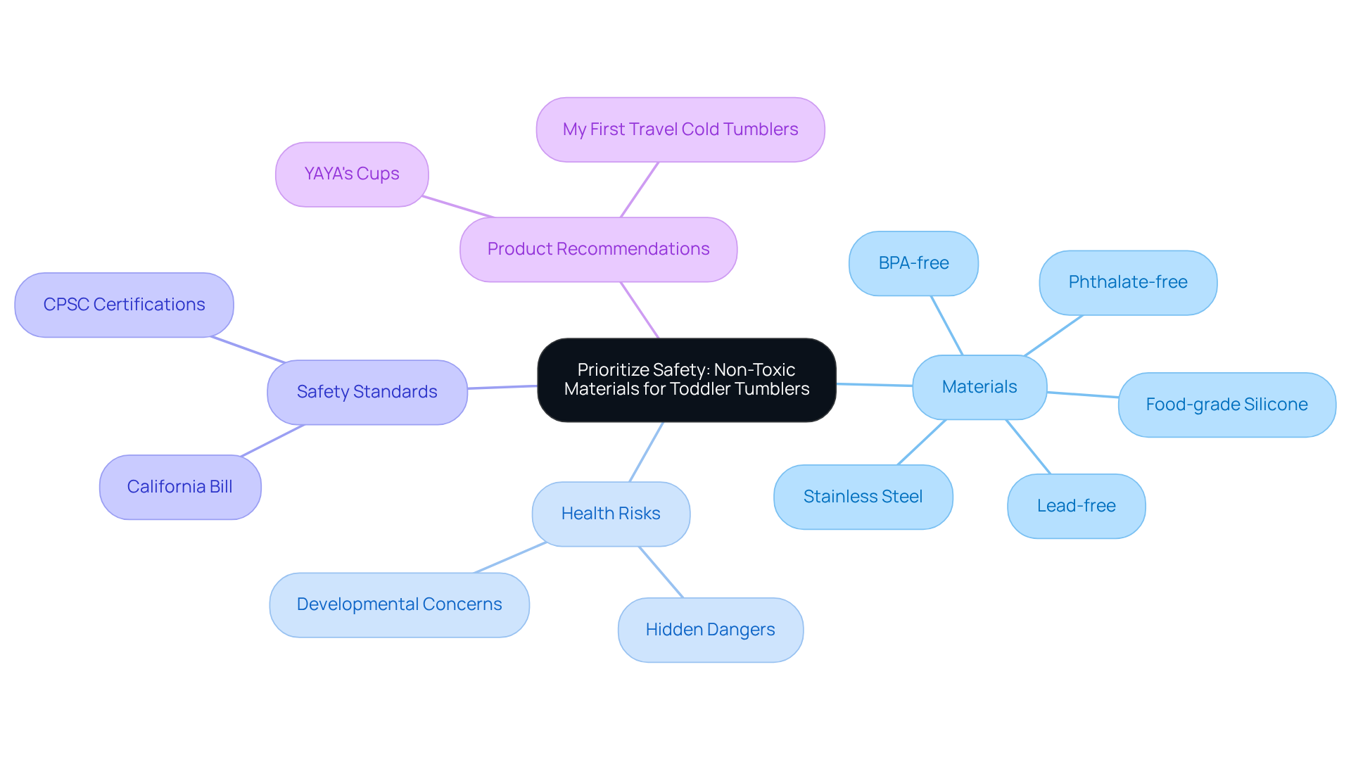 This mindmap starts with the main idea of choosing safe materials for toddler tumblers. Each branch represents a different aspect of safety, from the types of materials to health risks and product suggestions. Follow the branches to explore how each point connects to the overall theme of keeping children safe. This mindmap starts with the main idea of choosing safe materials for toddler tumblers. Each branch represents a different aspect of safety, from the types of materials to health risks and product suggestions. Follow the branches to explore how each point connects to the overall theme of keeping children safe.