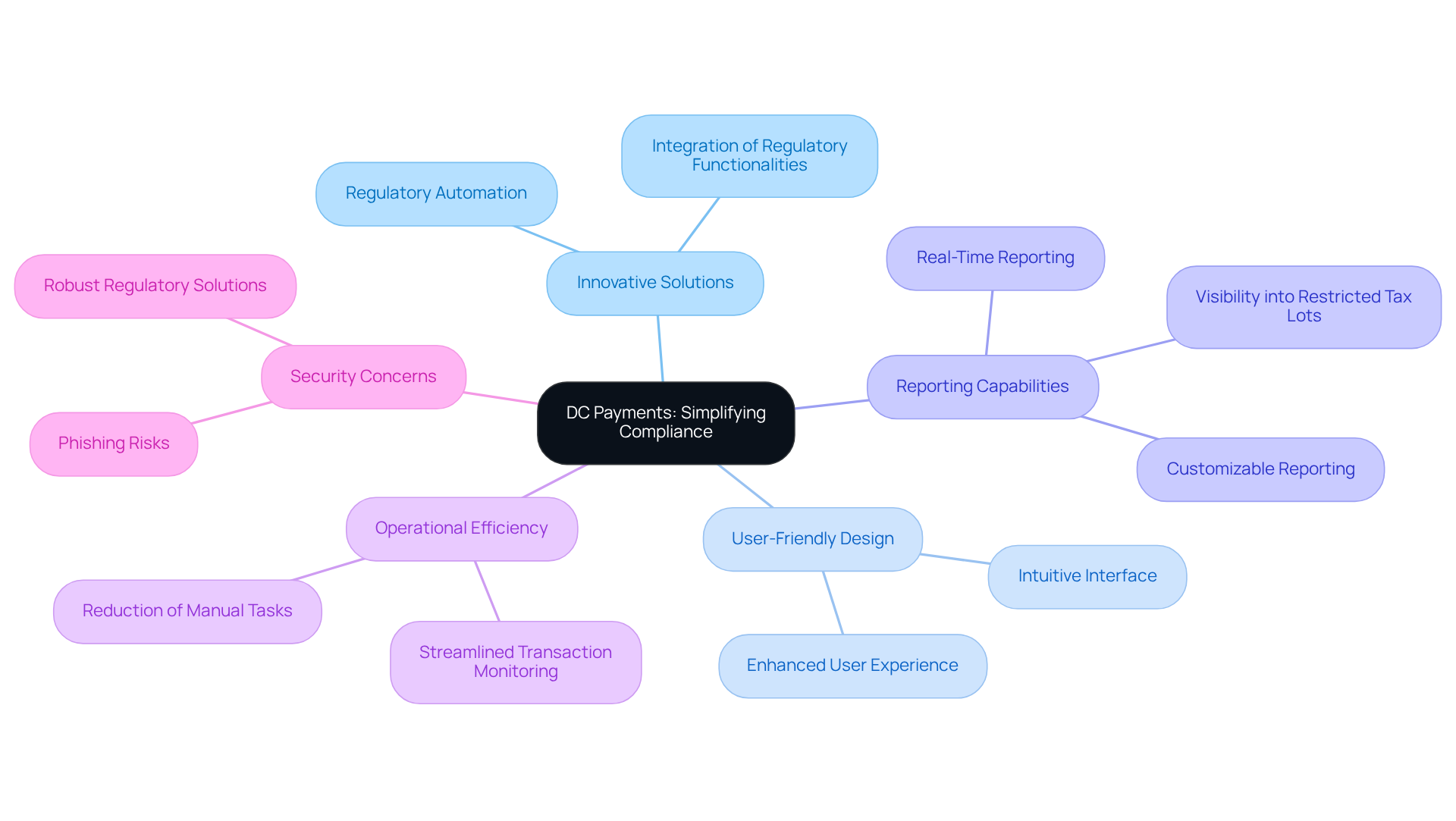 The center represents the main theme of simplifying compliance, while the branches show different aspects of how Vinyl Equity achieves this. Each branch connects to specific features or insights, helping you see the full picture of compliance solutions.