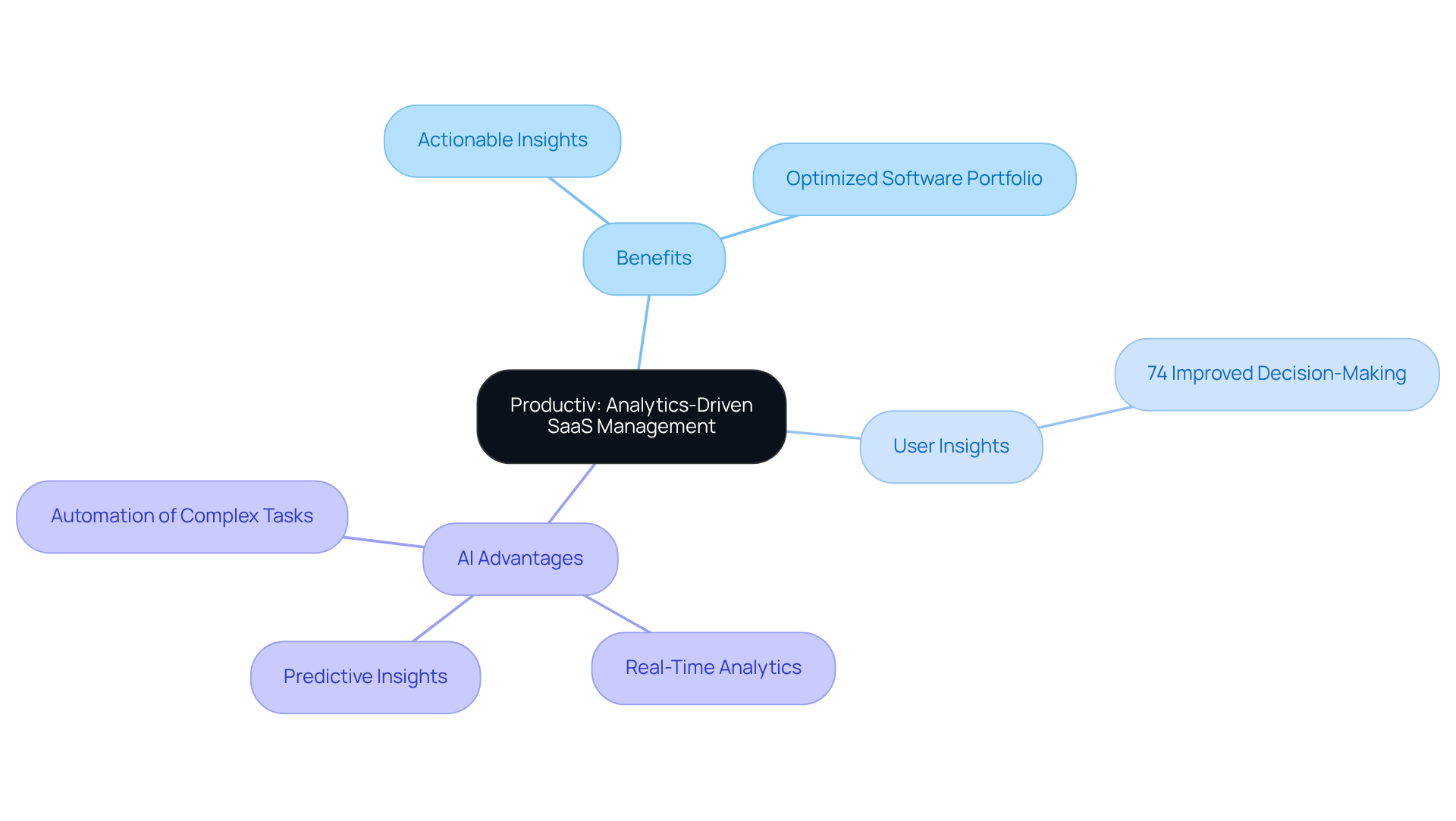 The center shows Productiv's main theme, while branches illustrate its benefits and user insights. Each branch highlights how Productiv helps teams make better decisions and optimize their software usage.