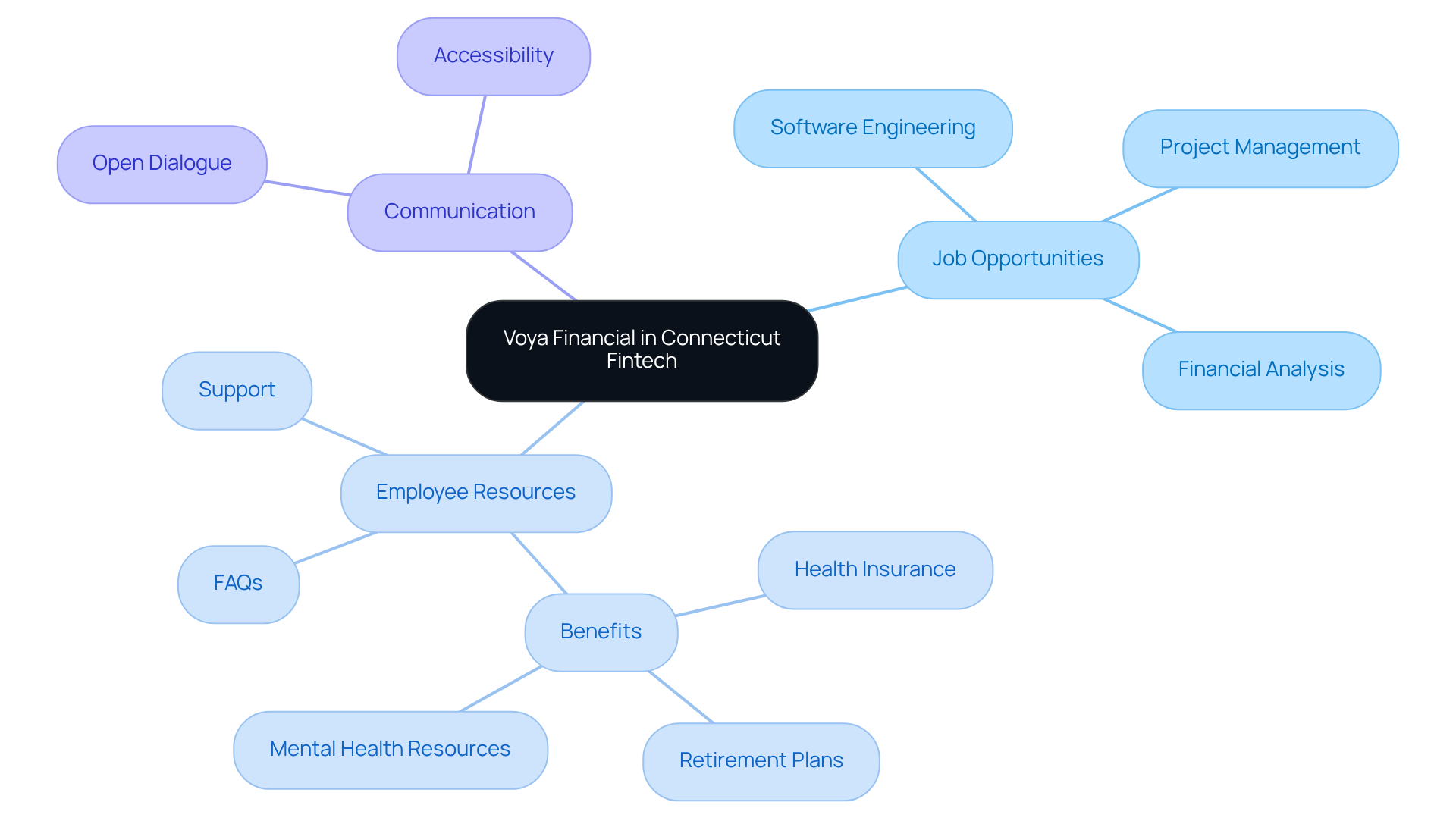 The center represents Voya Financial, and the branches show different aspects of the company, like job paths and resources. Each branch connects to specific details, helping you understand how Voya supports its employees and contributes to the fintech landscape. The center represents Voya Financial, and the branches show different aspects of the company, like job paths and resources. Each branch connects to specific details, helping you understand how Voya supports its employees and contributes to the fintech landscape.