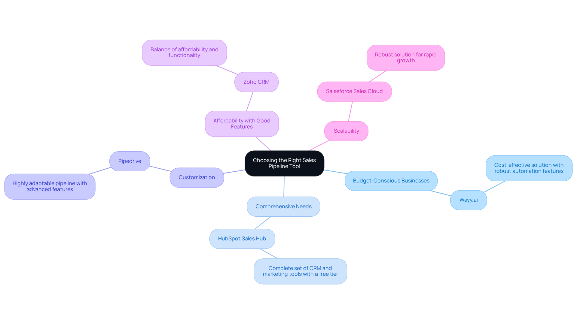 Each branch represents a different type of sales pipeline tool recommendation based on specific business needs. The central node is the main decision area, and each branch highlights a tool suited for that need.