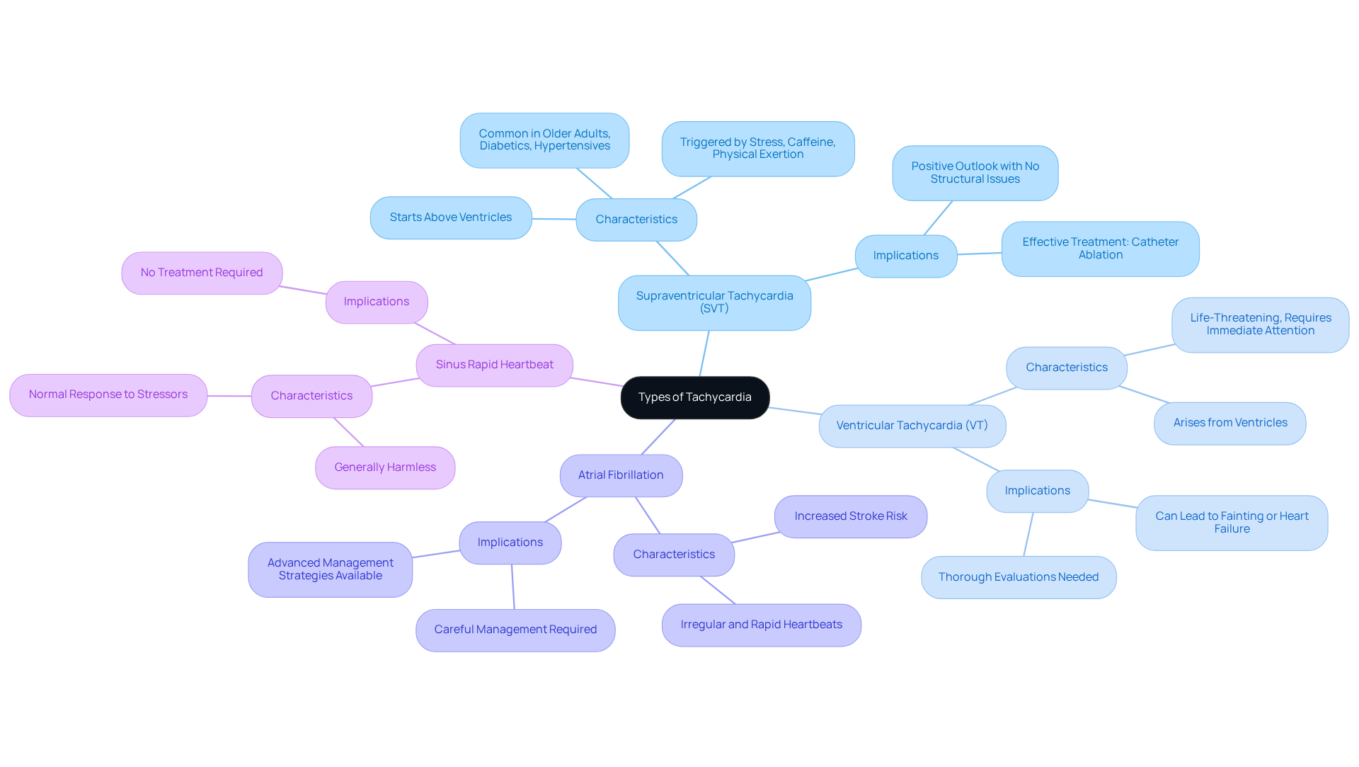 The central node represents the main topic of tachycardia, while each branch shows a specific type with its unique characteristics. This layout helps you understand how each type relates to the overall concept of tachycardia.