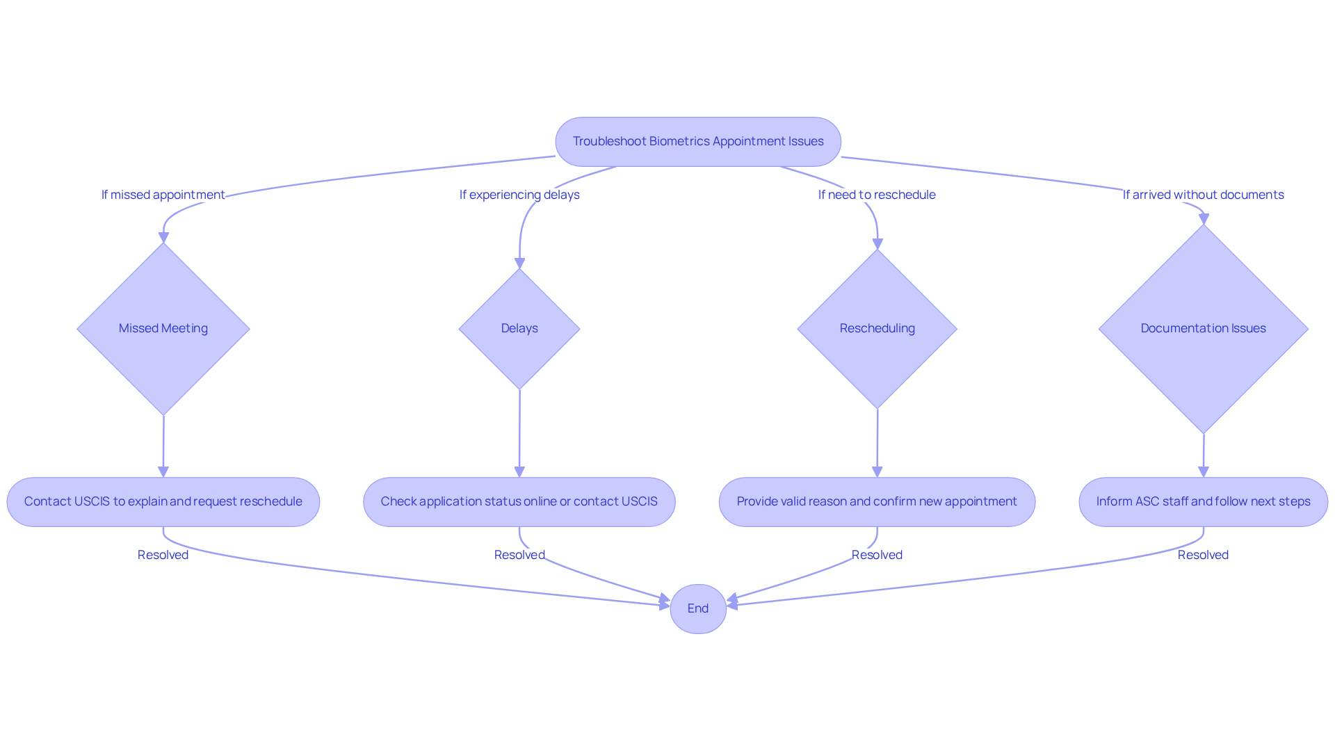 Follow the arrows to see what to do if you encounter problems with your biometrics appointment. Each path provides clear steps to help you resolve your issue effectively.