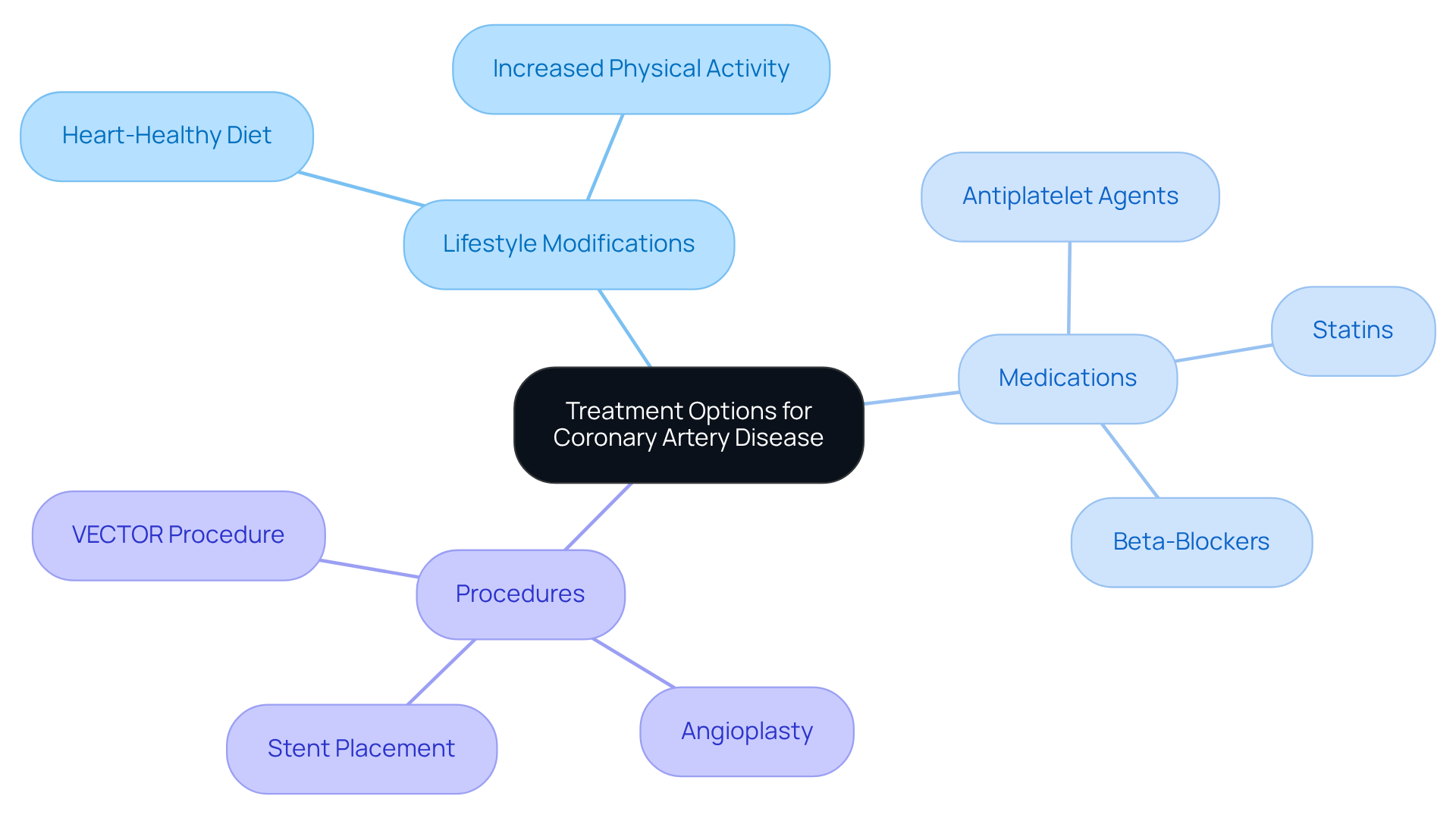 This mindmap starts with the main topic of treatment options for CAD at the center. Each branch represents a different category of treatment, and the sub-branches detail specific actions or types of treatments. This visual helps you see how various options relate to each other and the overall goal of improving health outcomes for seniors.