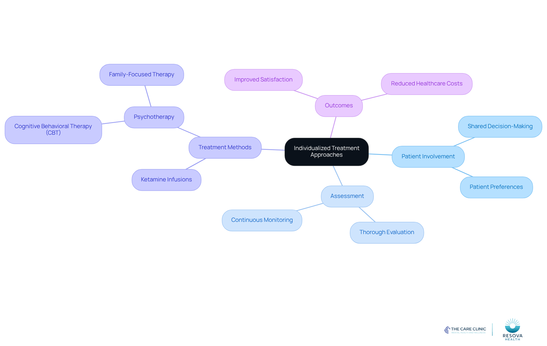 The central node represents the main theme, while branches show key areas of focus. Each sub-branch provides more detail on specific aspects, helping you understand how they connect to the overall treatment strategy. The central node represents the main theme, while branches show key areas of focus. Each sub-branch provides more detail on specific aspects, helping you understand how they connect to the overall treatment strategy.