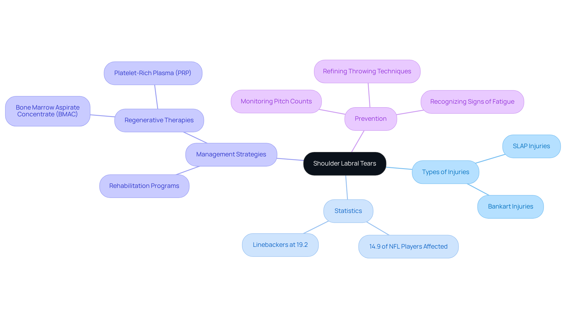 This mindmap starts with the main topic in the center and branches out to show different aspects of shoulder labral tears. Each branch represents a key area of understanding, helping you see how they connect and relate to the overall topic. This mindmap starts with the main topic in the center and branches out to show different aspects of shoulder labral tears. Each branch represents a key area of understanding, helping you see how they connect and relate to the overall topic.