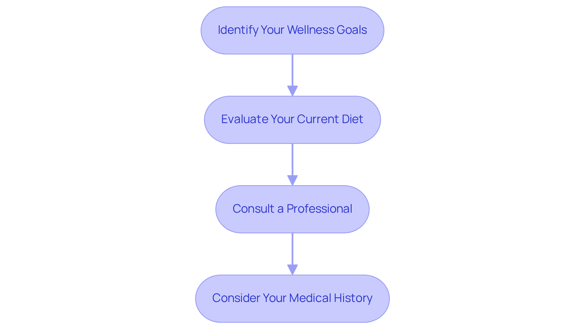 Each box represents a step in your journey to better nutrition. Follow the arrows to see how each step leads to the next, guiding you toward a personalized nutrition strategy.