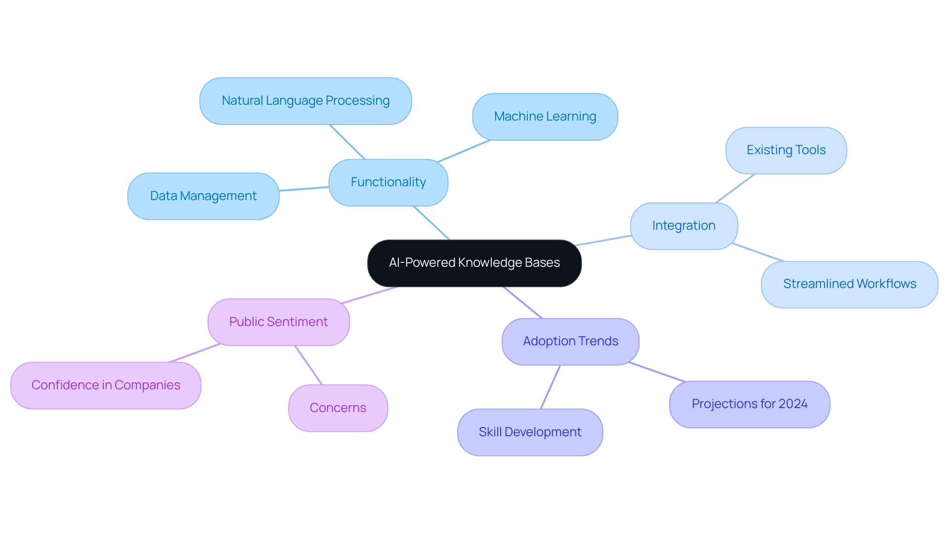 The central node represents the main concept, with branches illustrating functionalities, trends, and sentiments about AI-powered knowledge bases.