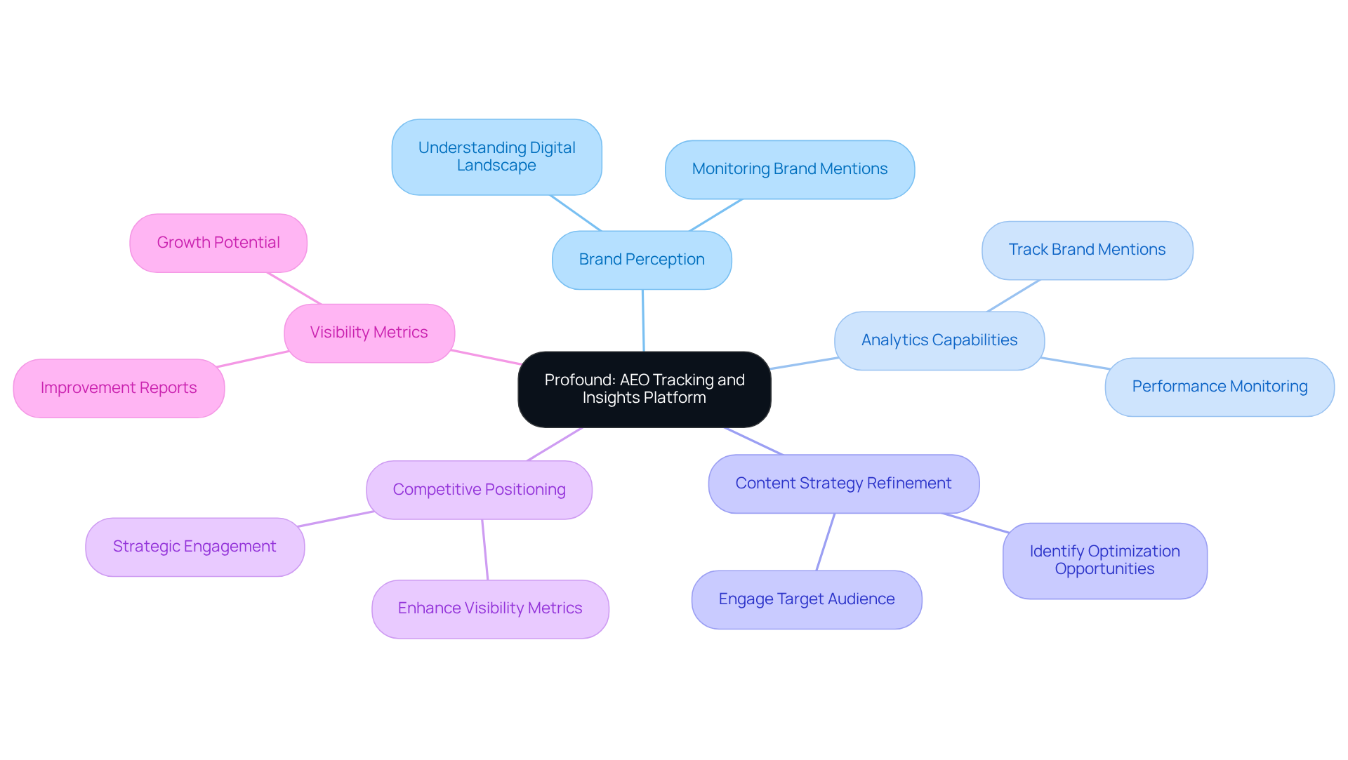 Start at the center with the Profound platform, then explore the branches to see how it helps with brand perception, analytics, and more. Each branch shows a different aspect of how the platform can enhance your brand's visibility.