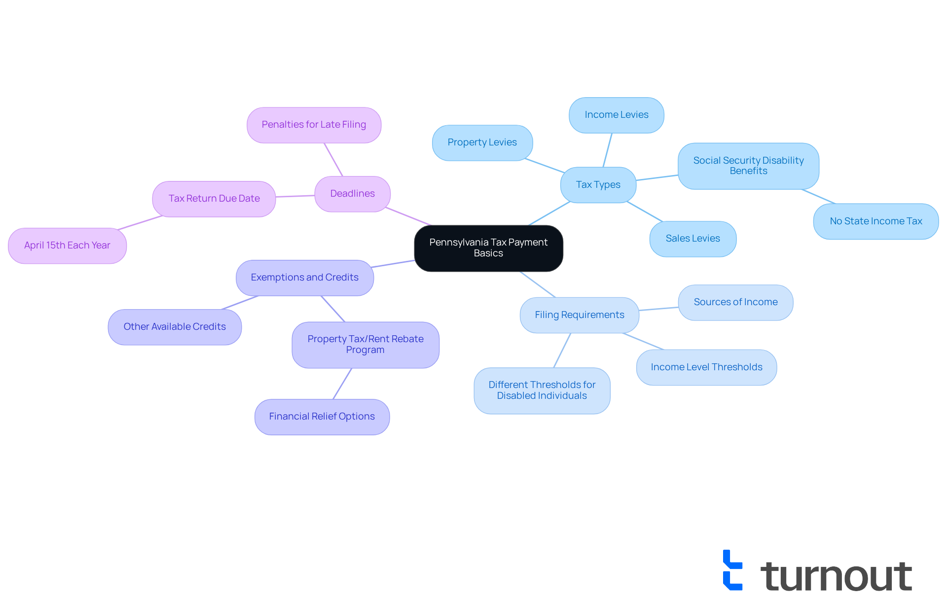 The central node represents the overall topic, and each branch shows important areas to understand. Follow the branches to explore specific details related to Pennsylvania's tax system. The central node represents the overall topic, and each branch shows important areas to understand. Follow the branches to explore specific details related to Pennsylvania's tax system.