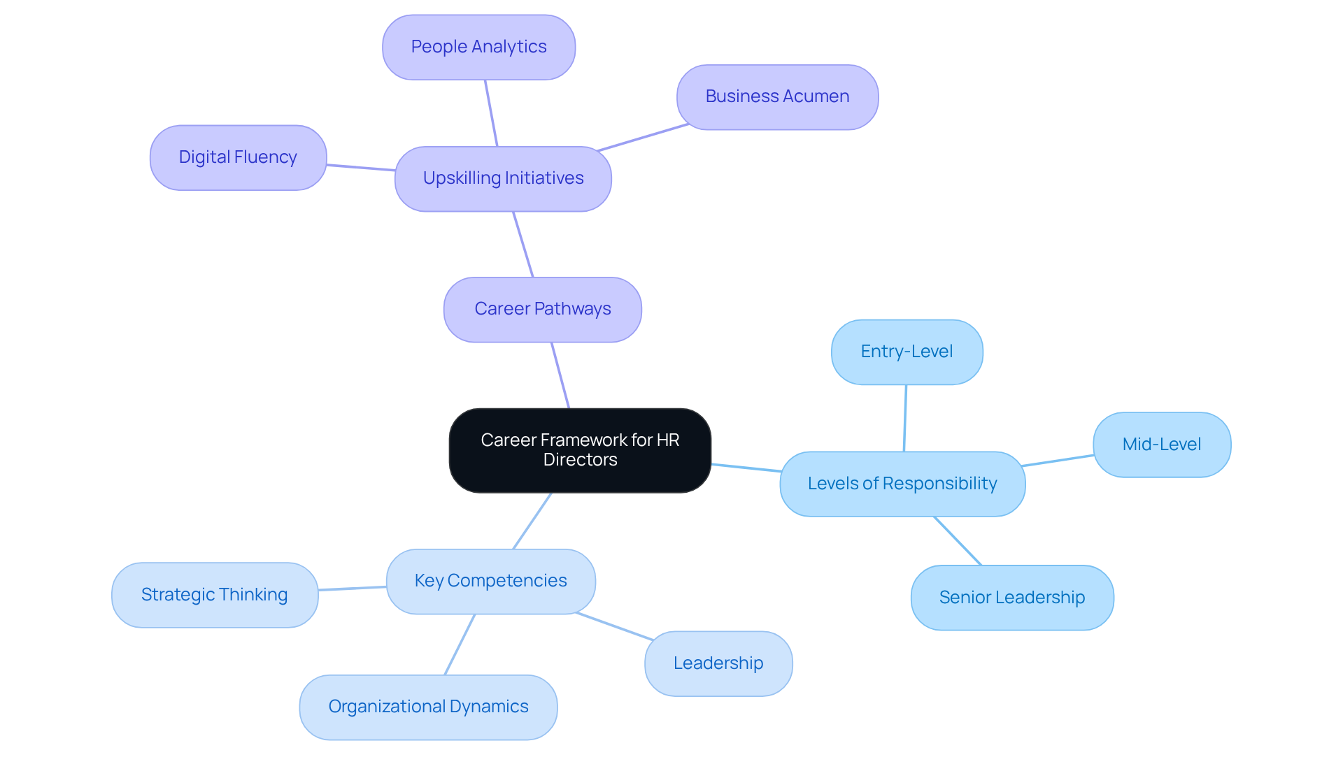 Start at the center with the overall framework, then explore the branches to see the different levels of responsibility, key competencies needed, and pathways for career development.