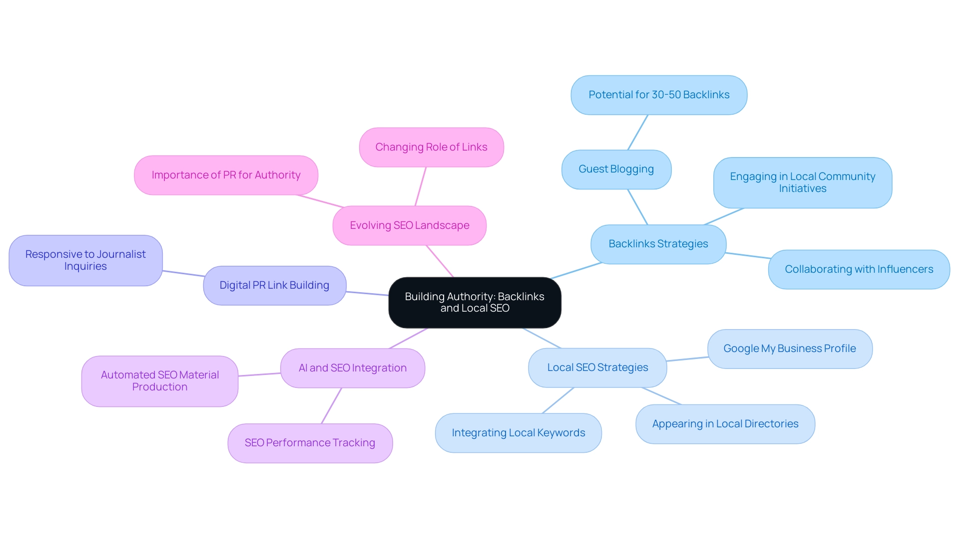 The central node represents the main theme, with branches showing various strategies for backlinks and local SEO.