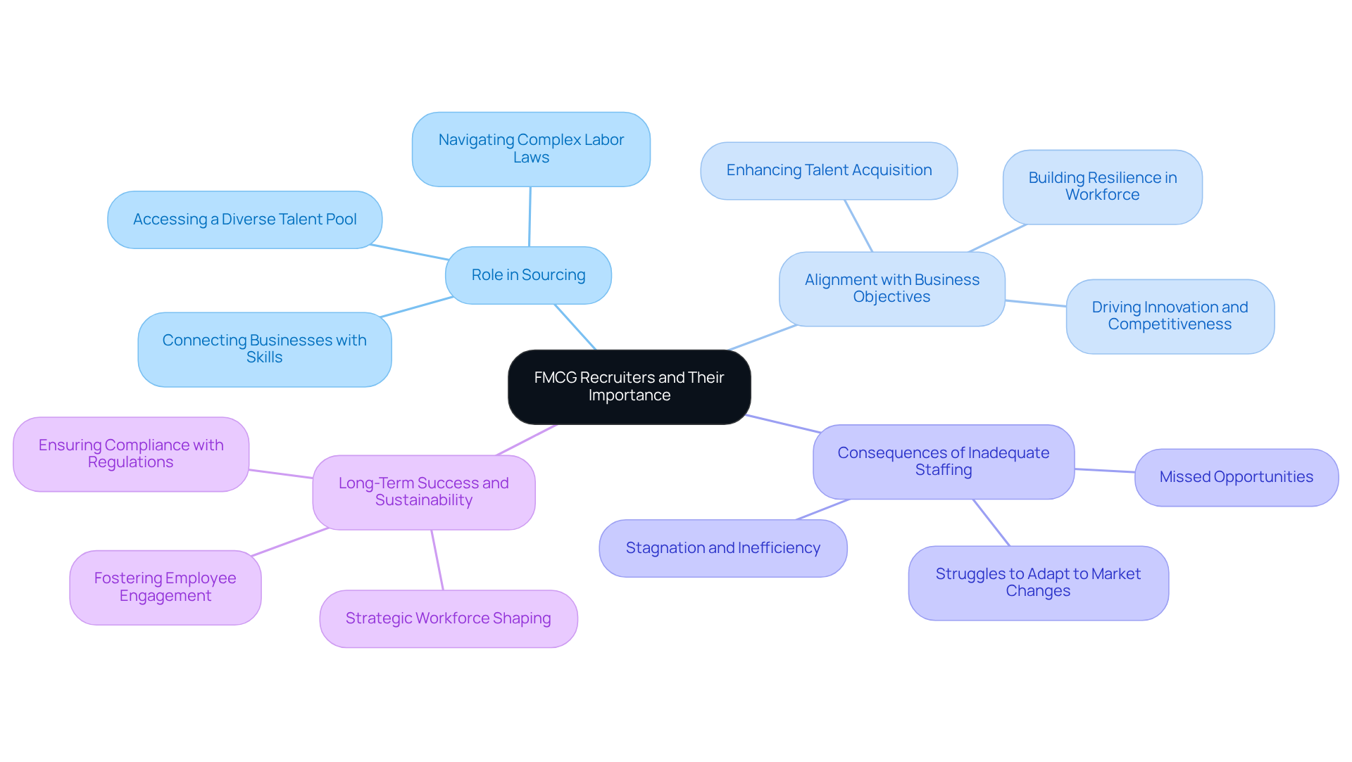 At the center, you'll find FMCG recruiters, radiating outwards to show their various roles and the impact they have on businesses. Each branch represents an area of significance, helping you understand how recruiters contribute to a company's success in the fast-moving consumer goods sector.