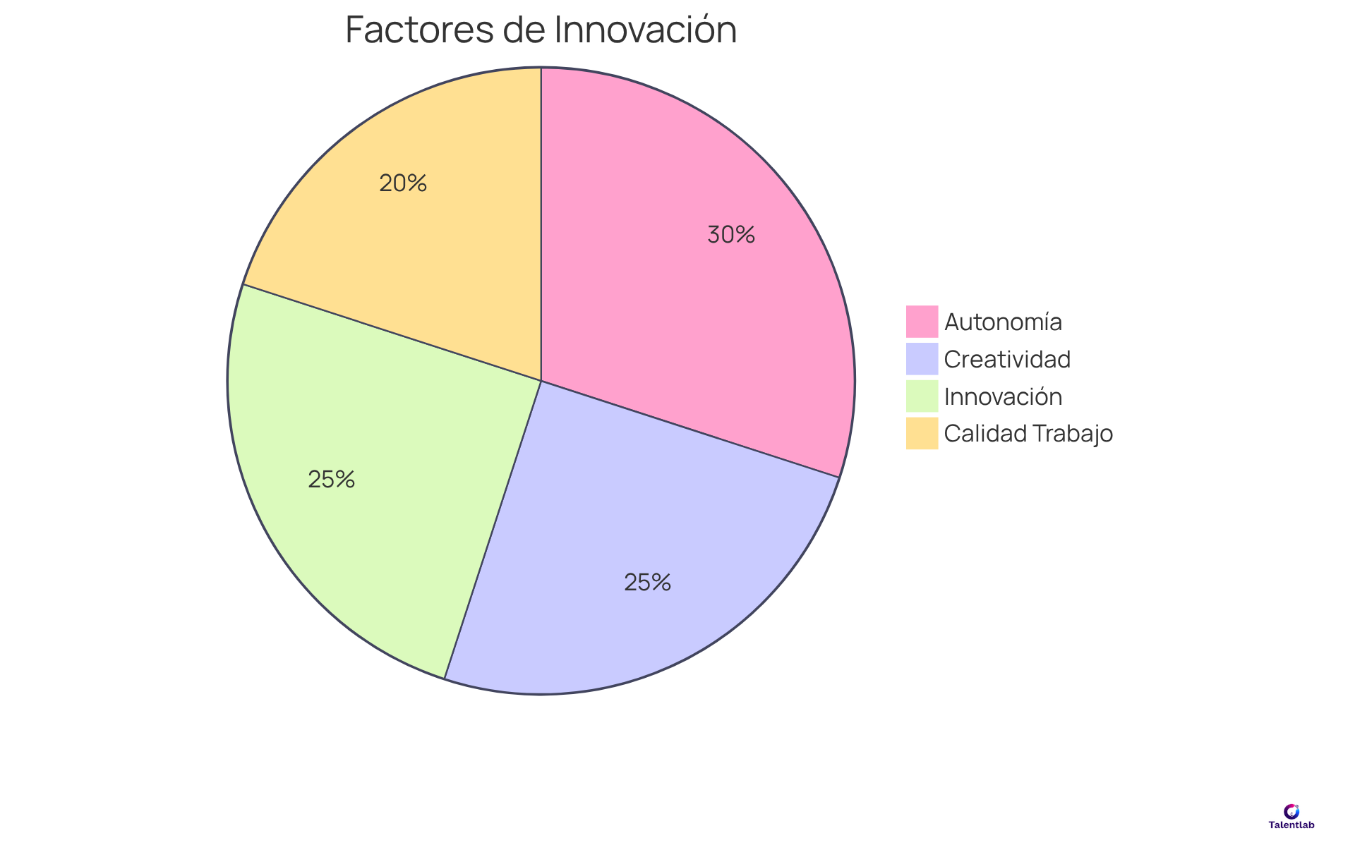 Cada segmento del gráfico representa un factor que contribuye a la innovación. Por ejemplo, un segmento grande indica que la autonomía en la asignación de tareas es crucial para fomentar la creatividad y, por ende, la innovación.
