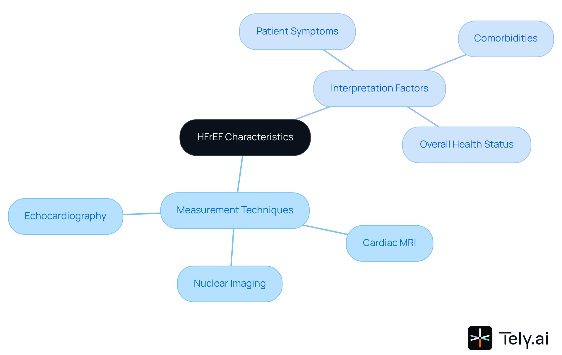 Start at the center with HFrEF, then follow the branches to see how it is measured and what factors are important for interpretation. Each color represents a different aspect of understanding heart failure.