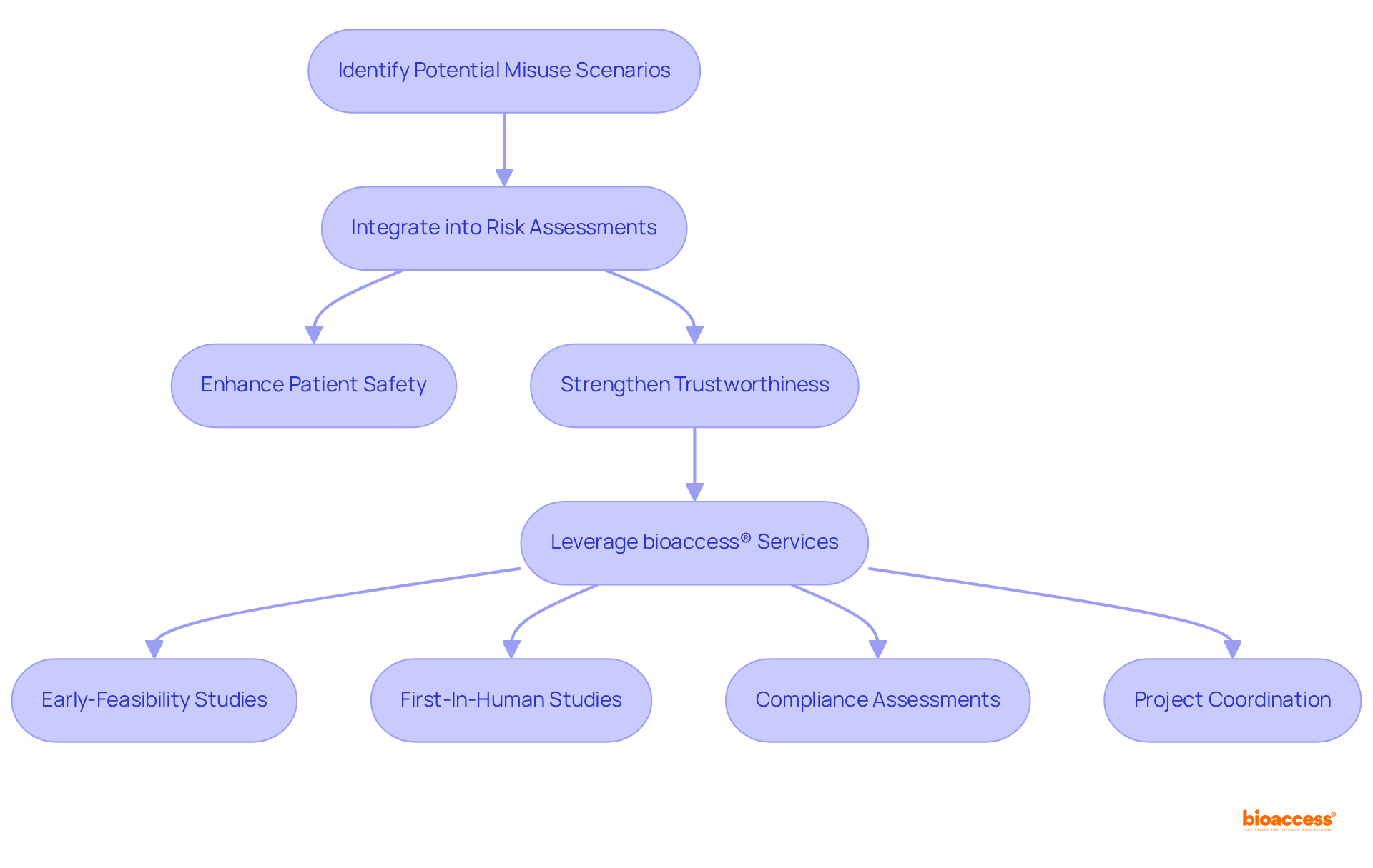 Follow the flow to see how clinical study directors can identify and address potential misuse scenarios step-by-step, with bioaccess® services enhancing each stage.