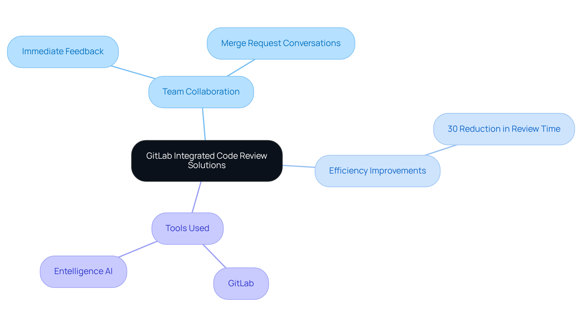 The center represents GitLab's solutions, with branches showing how they improve collaboration and efficiency. Each tool and outcome is connected, illustrating the comprehensive benefits of using GitLab in educational technology.