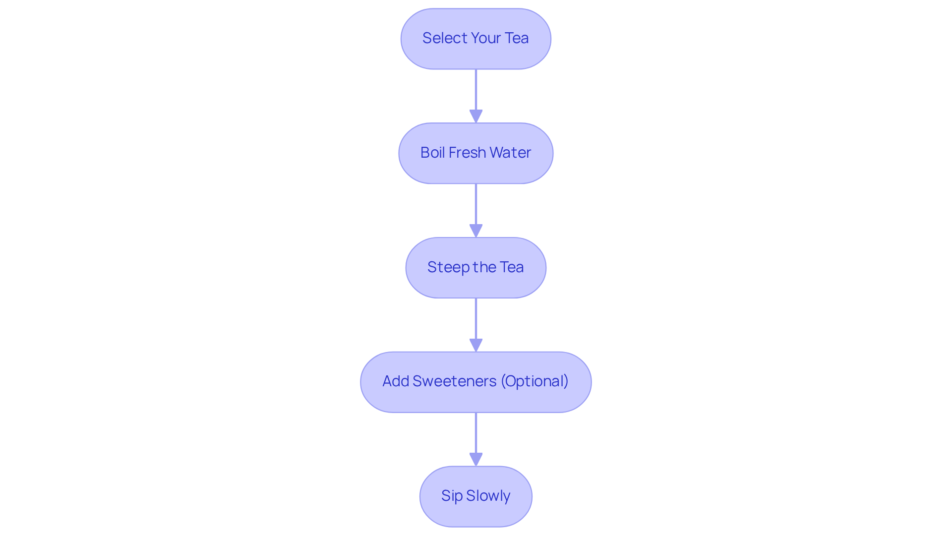 Each box represents a step in making your herbal tea. Follow the arrows to see how to go from choosing your tea to enjoying it slowly for the best relief. Each box represents a step in making your herbal tea. Follow the arrows to see how to go from choosing your tea to enjoying it slowly for the best relief.