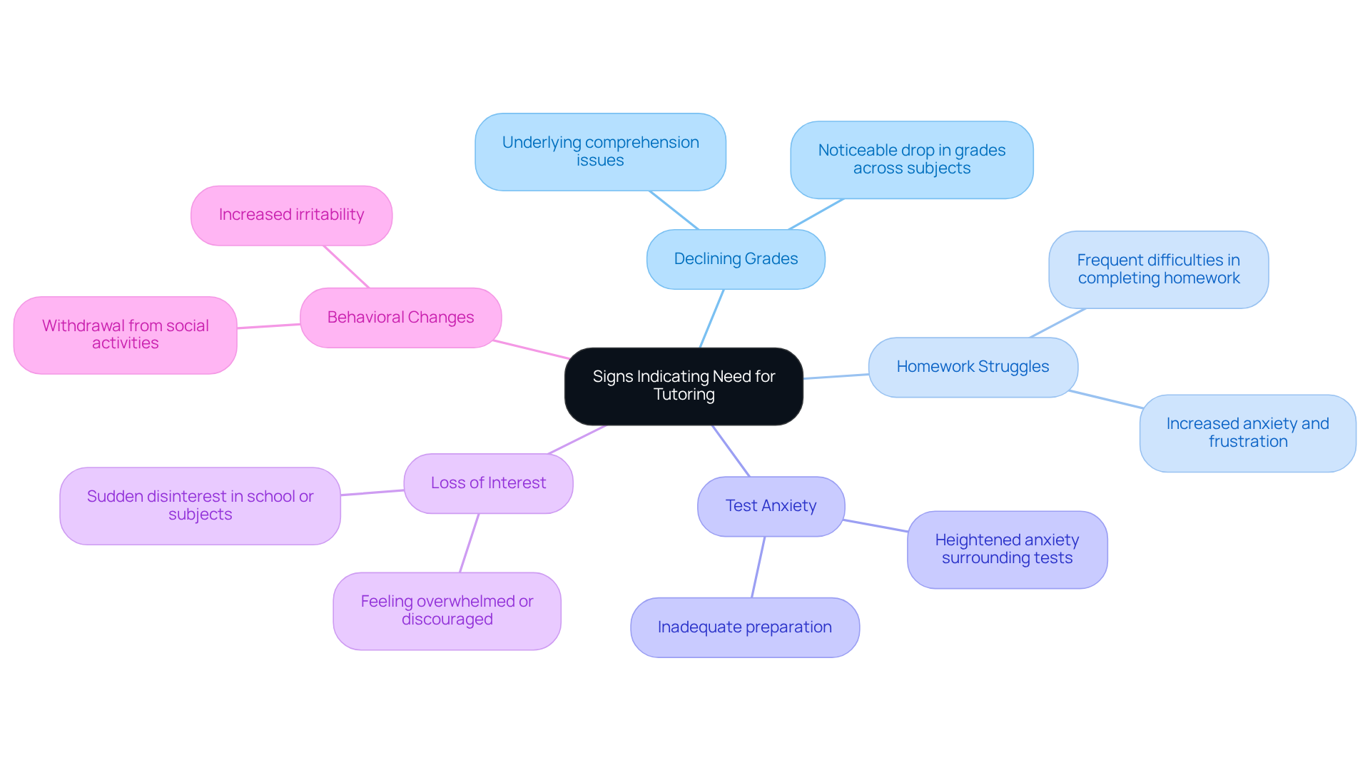 The central node represents the overall theme of needing tutoring, while each branch highlights a specific sign that suggests a student may benefit from extra help. Follow the branches to understand the various indicators of academic struggle.