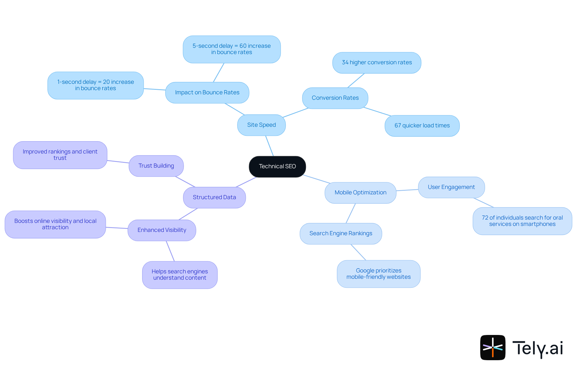 Begin at the center with 'Technical SEO', then explore each branch to understand how Site Speed, Mobile Optimization, and Structured Data contribute to making your website more search engine friendly.