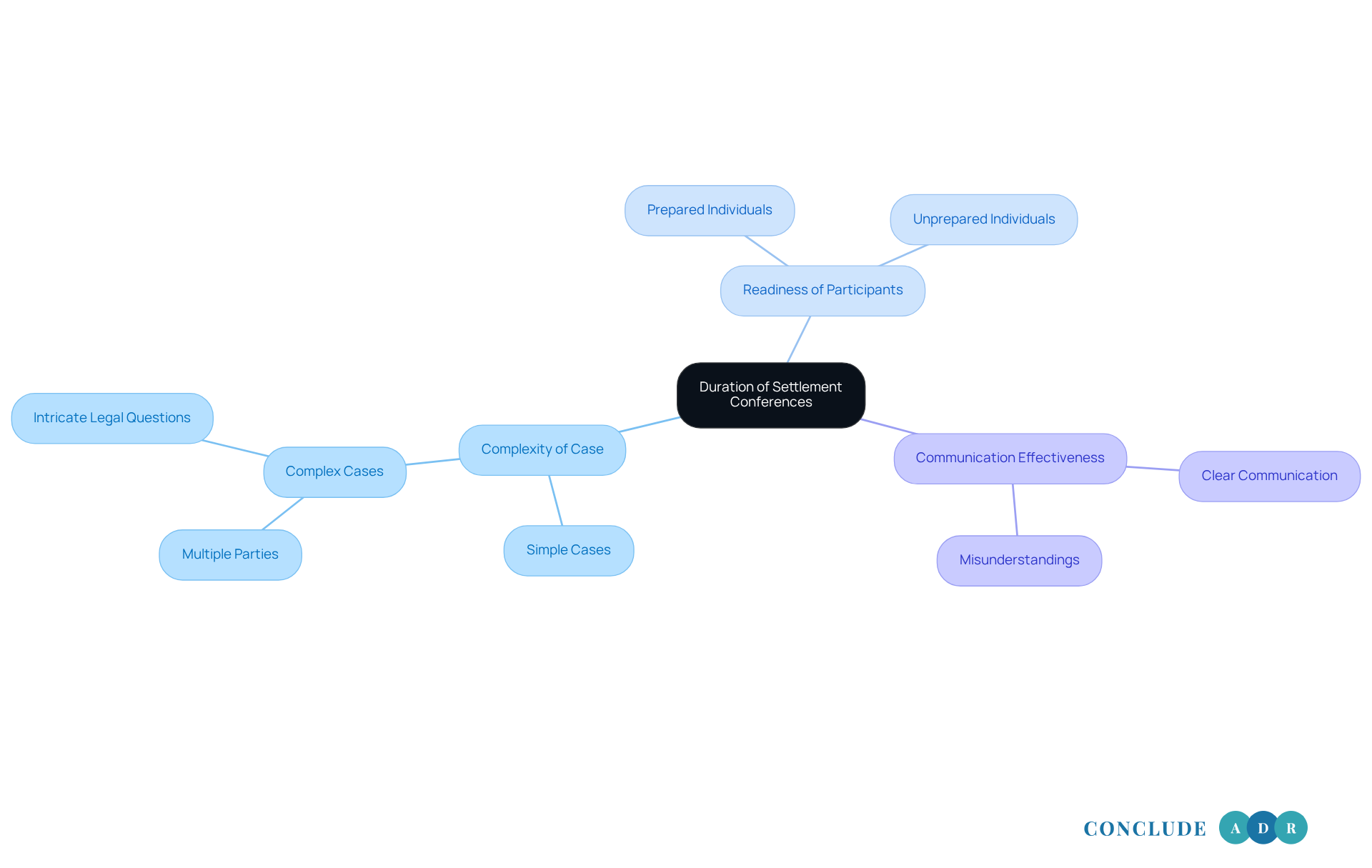 The central node represents the overall topic, while the branches show the key factors that can affect how long a meeting lasts. Each sub-branch provides more detail, helping you understand the complexities involved.