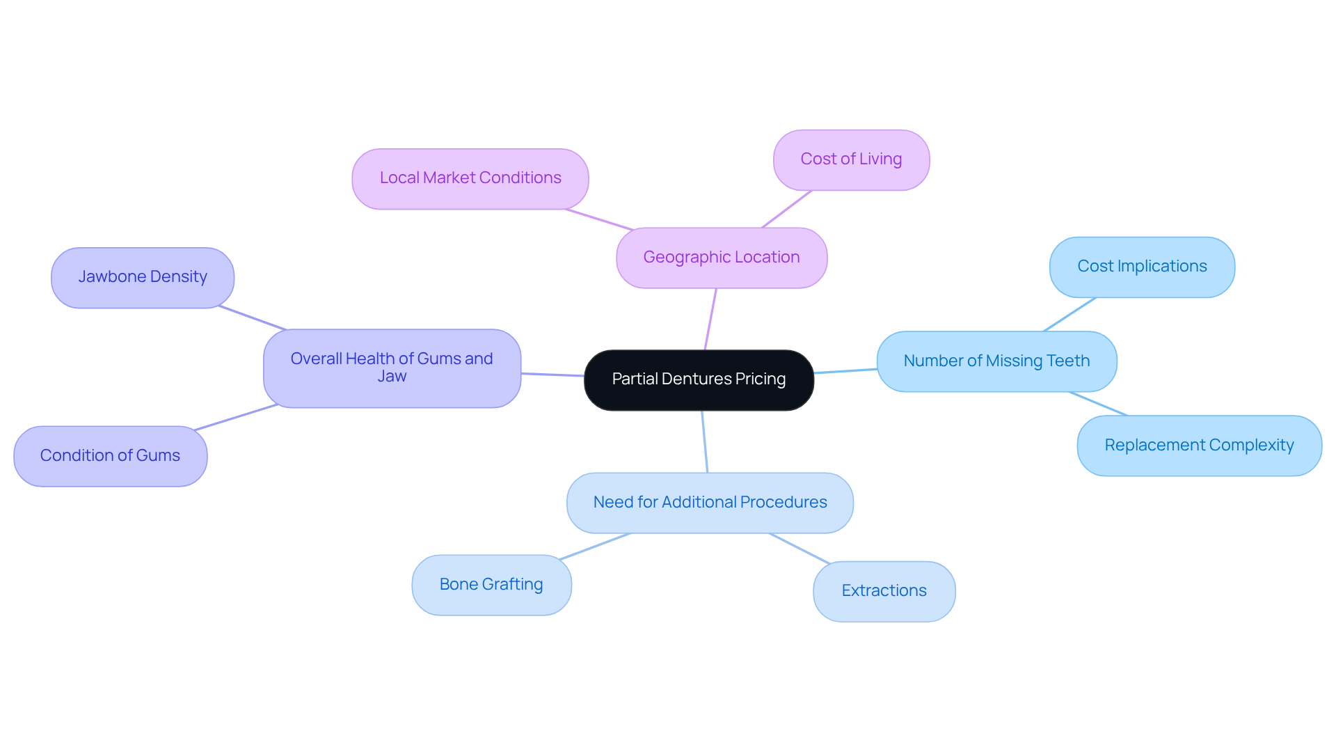 This mindmap shows how different factors influence the cost of partial dentures. Start at the center and follow the branches to understand the complexity of each factor and how they contribute to overall pricing.