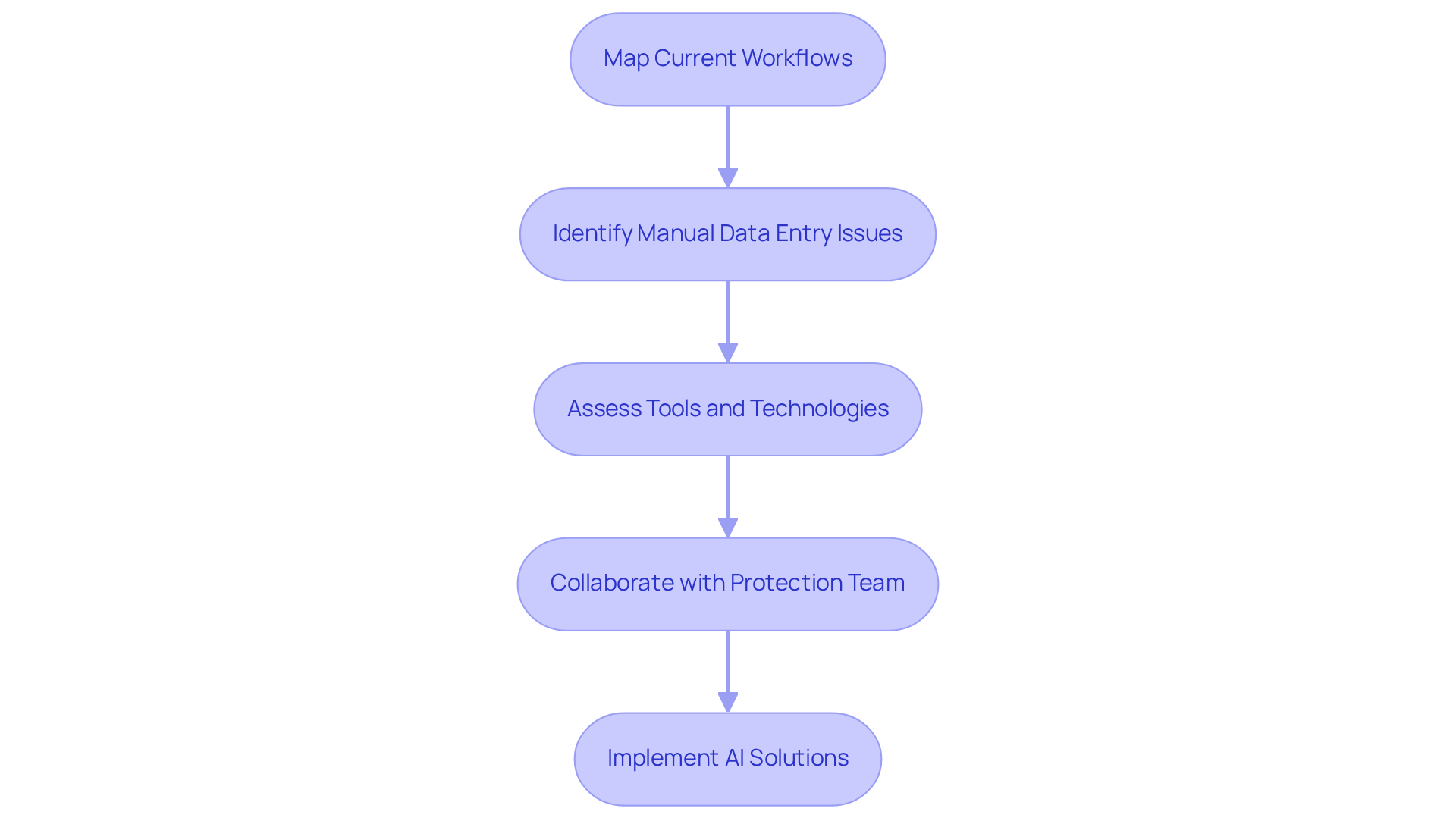 Each box represents a step in the assessment process. Follow the arrows to see how each step leads to the next, ultimately aiming to improve security efficiency and effectiveness.