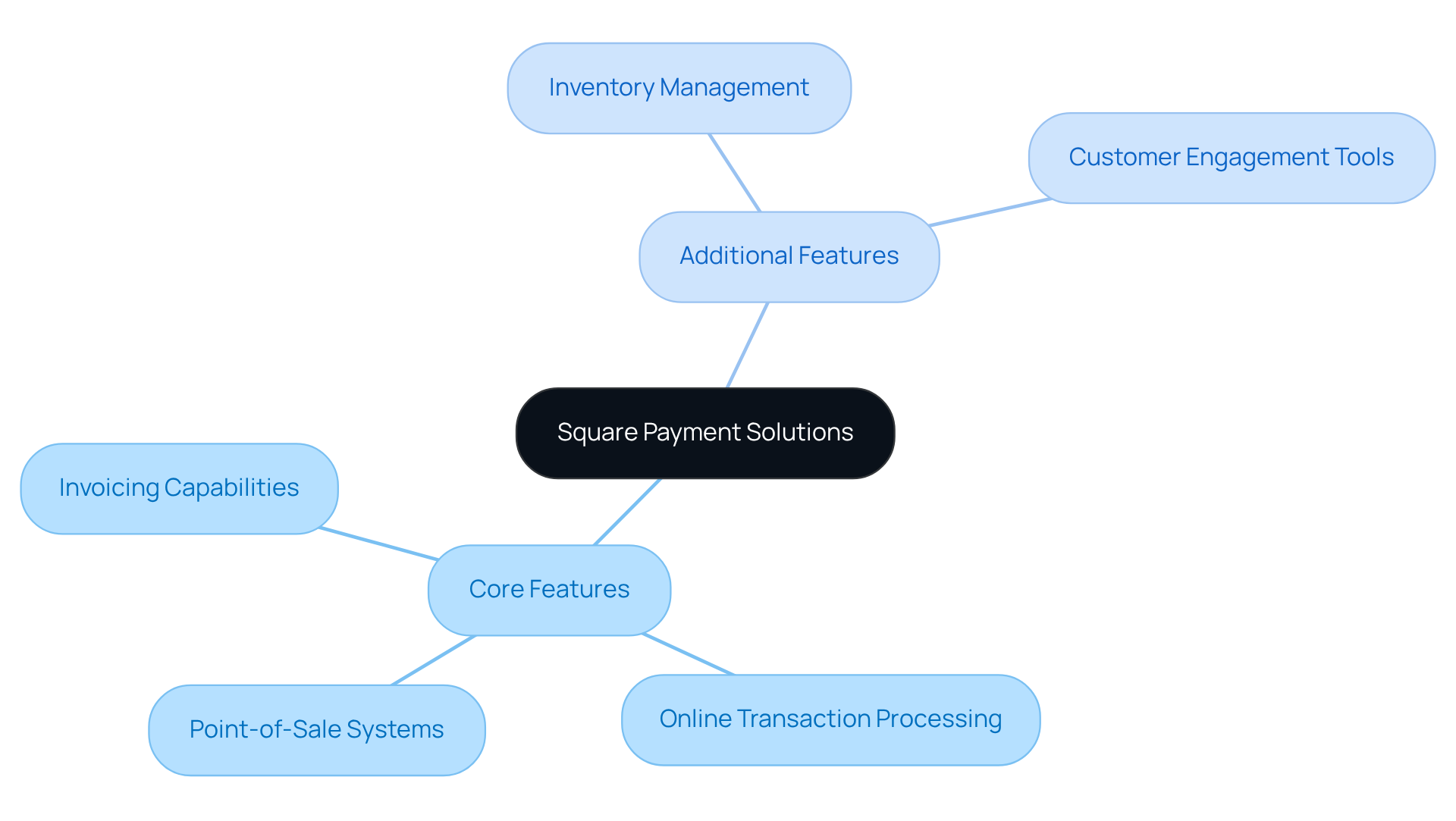 The center represents Square's payment solutions, with branches showing the key features and benefits that make it a great choice for independent developers and small businesses.