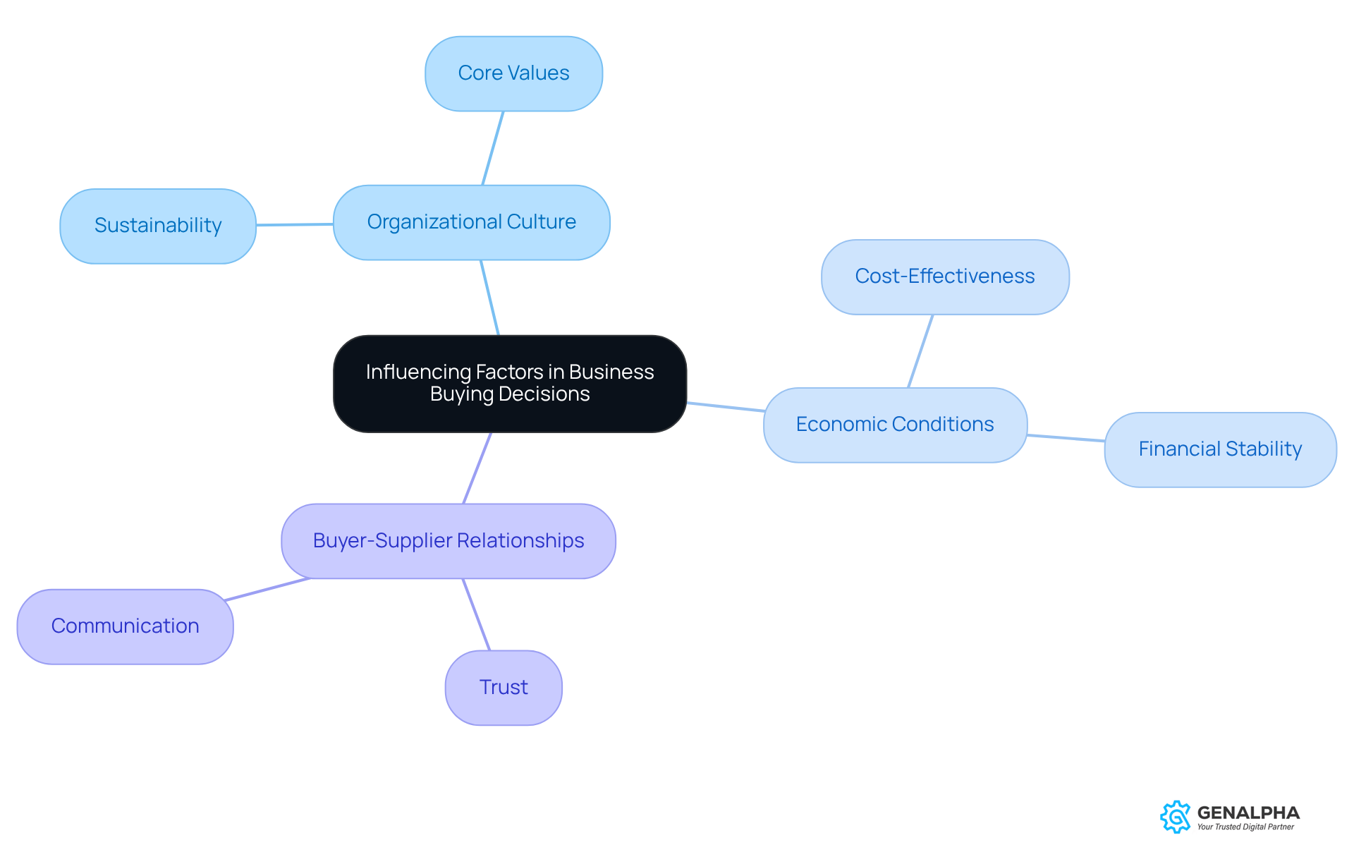 The central node represents the main topic, while the branches show the key factors affecting buying decisions. Each color-coded branch helps you see how various elements relate to the central theme.