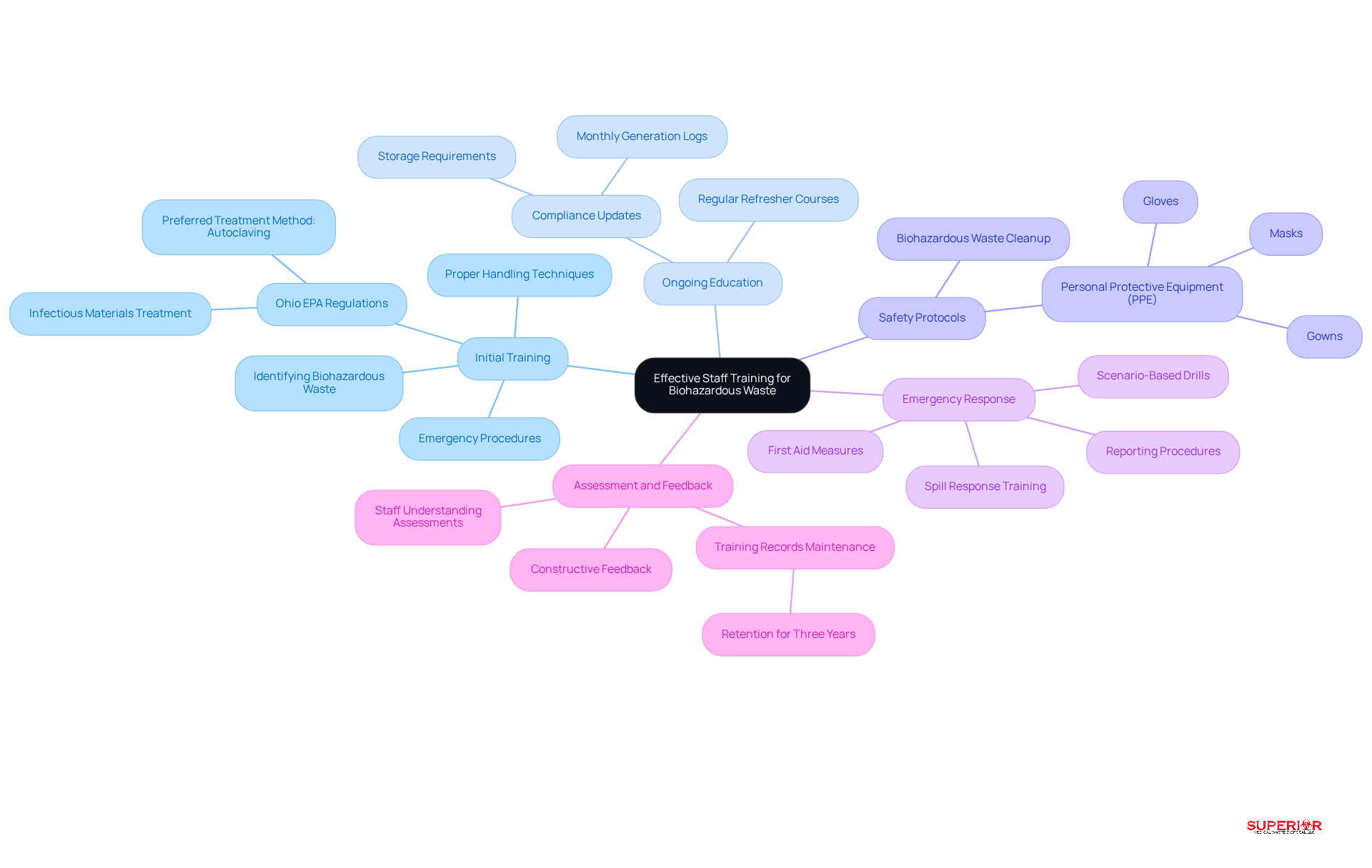 The central node represents the overall training goal, while each branch highlights a key component of the training program. Sub-branches provide additional details, making it easy to understand how each part contributes to effective waste management.