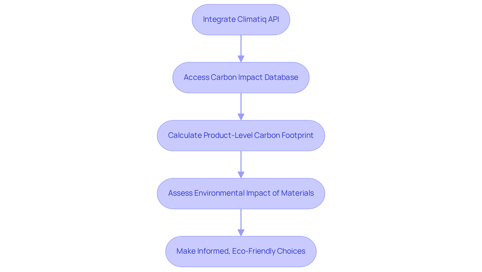 Each box represents a step in the process of using the Climatiq API. Follow the arrows to see how integrating the API leads to better environmental decisions in construction.