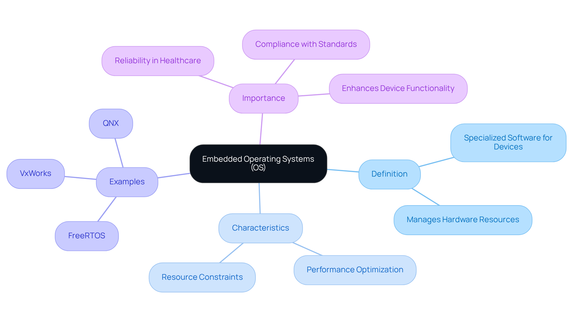 This mindmap starts with the main idea of Embedded Operating Systems at the center. Follow the branches to explore definitions, characteristics, examples, and their importance in specialized devices. Each branch helps you understand how these systems work and why they are essential. This mindmap starts with the main idea of Embedded Operating Systems at the center. Follow the branches to explore definitions, characteristics, examples, and their importance in specialized devices. Each branch helps you understand how these systems work and why they are essential.