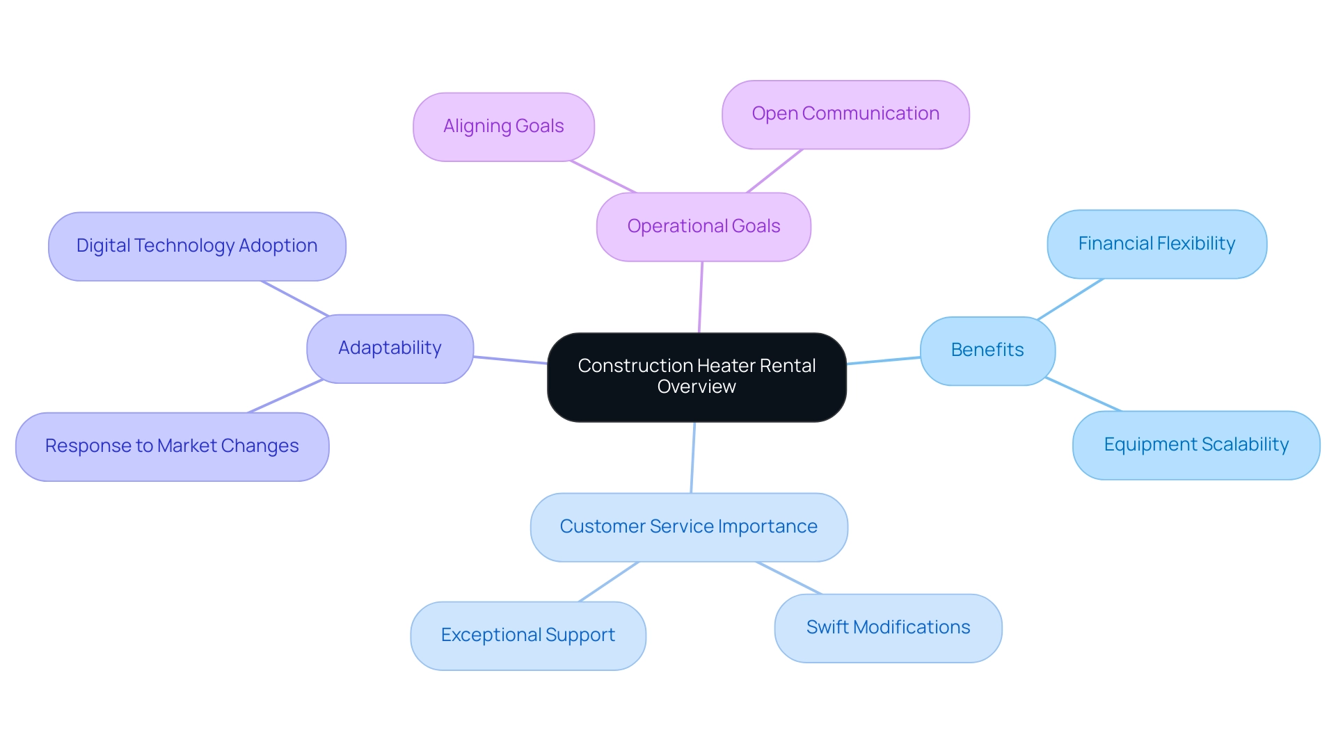 The central node represents the overview of construction heater rental, with branches illustrating key benefits, customer service roles, adaptability, and operational goals.