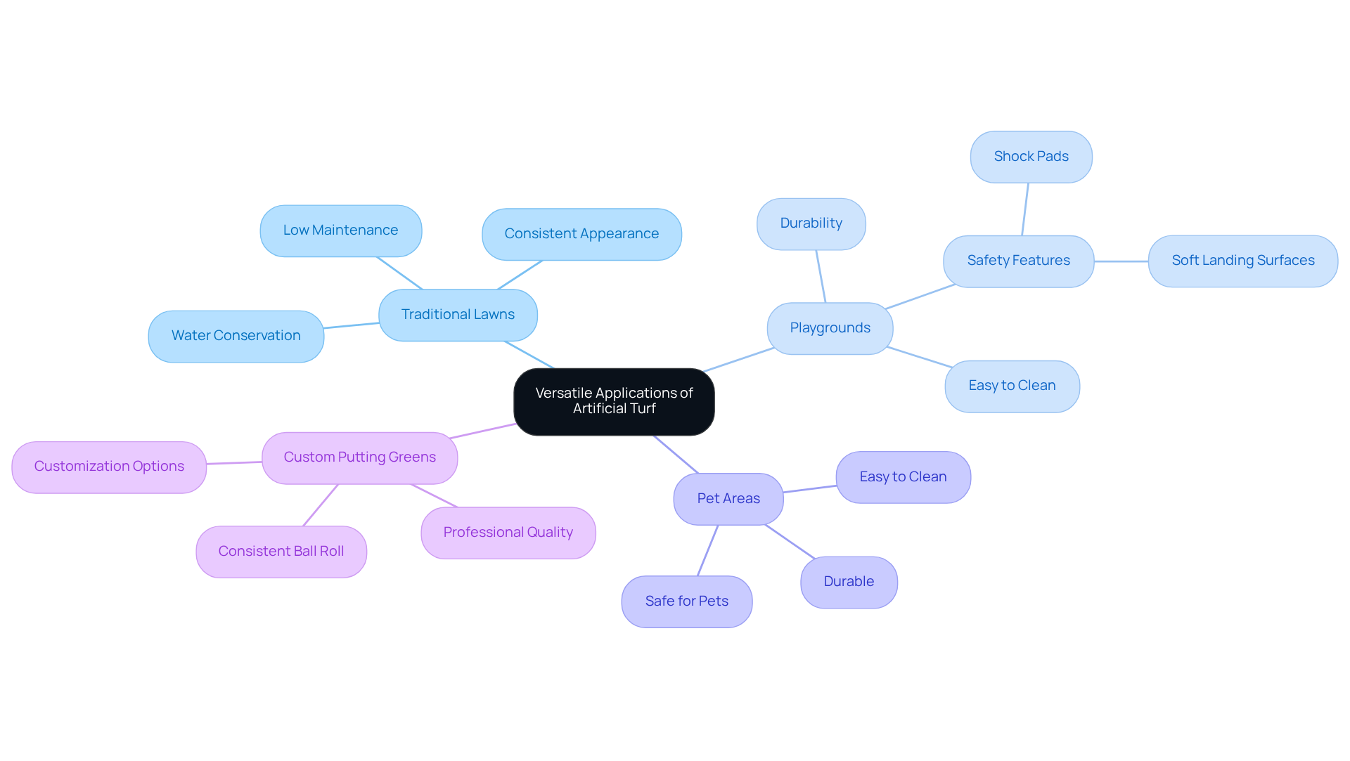 This mindmap shows how artificial turf can be used in different outdoor spaces. Each branch represents a specific application, and the sub-branches highlight key features or benefits related to that application. Follow the branches to explore how artificial turf can meet various needs! This mindmap shows how artificial turf can be used in different outdoor spaces. Each branch represents a specific application, and the sub-branches highlight key features or benefits related to that application. Follow the branches to explore how artificial turf can meet various needs!